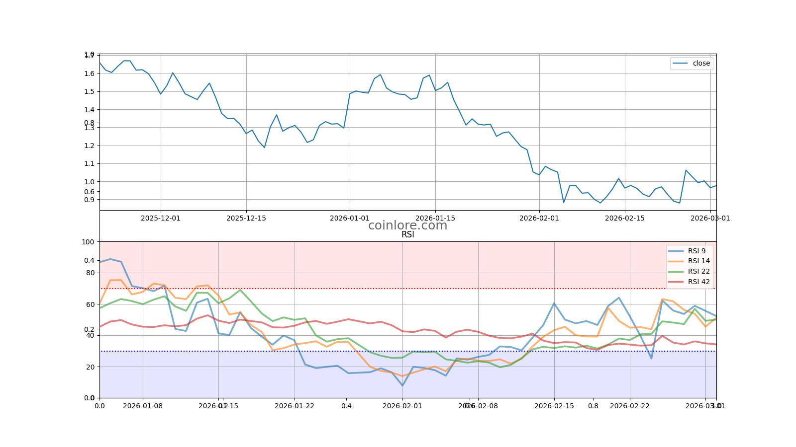 Filecoin RSI indicator