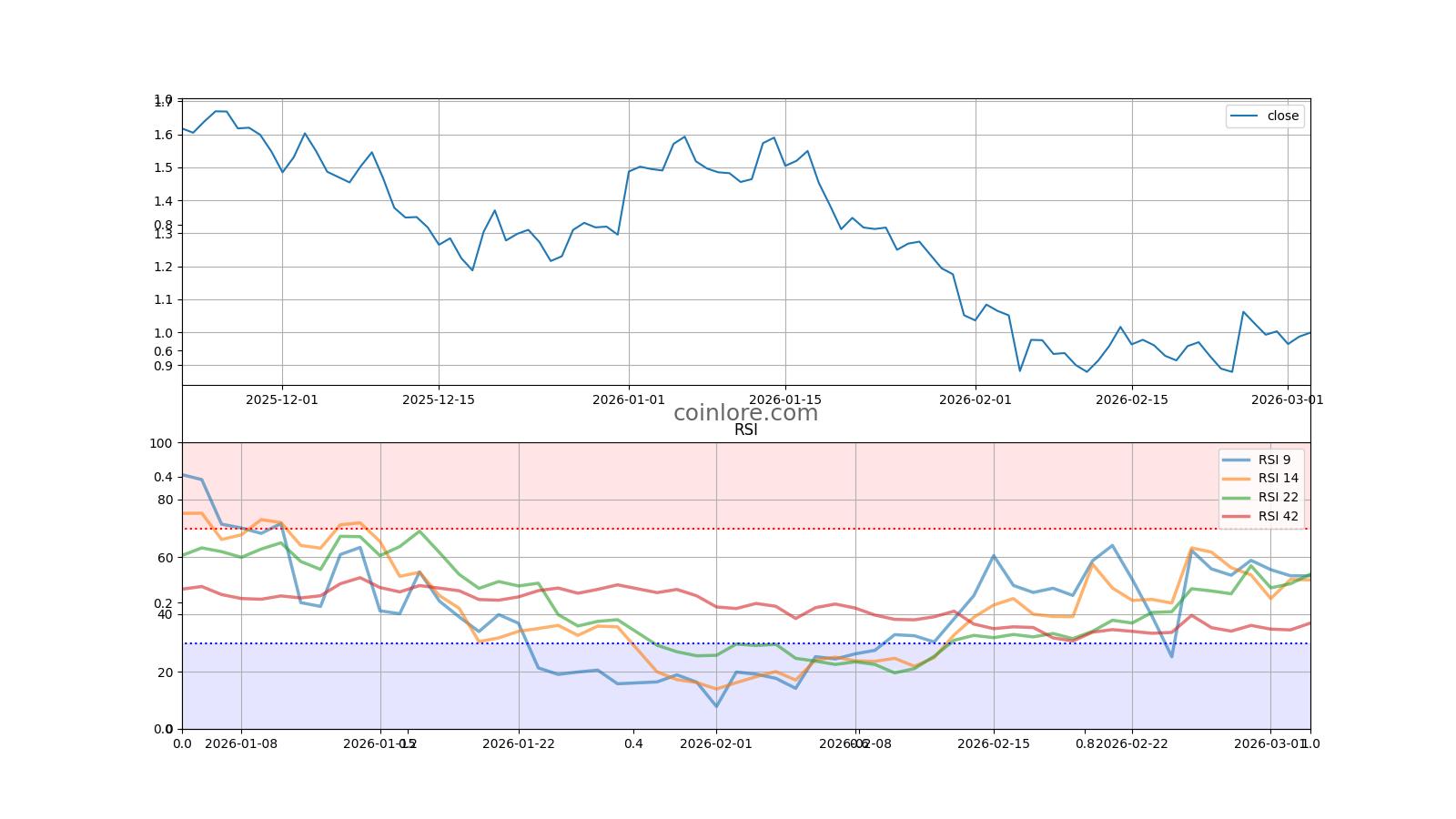 Filecoin RSI indicator