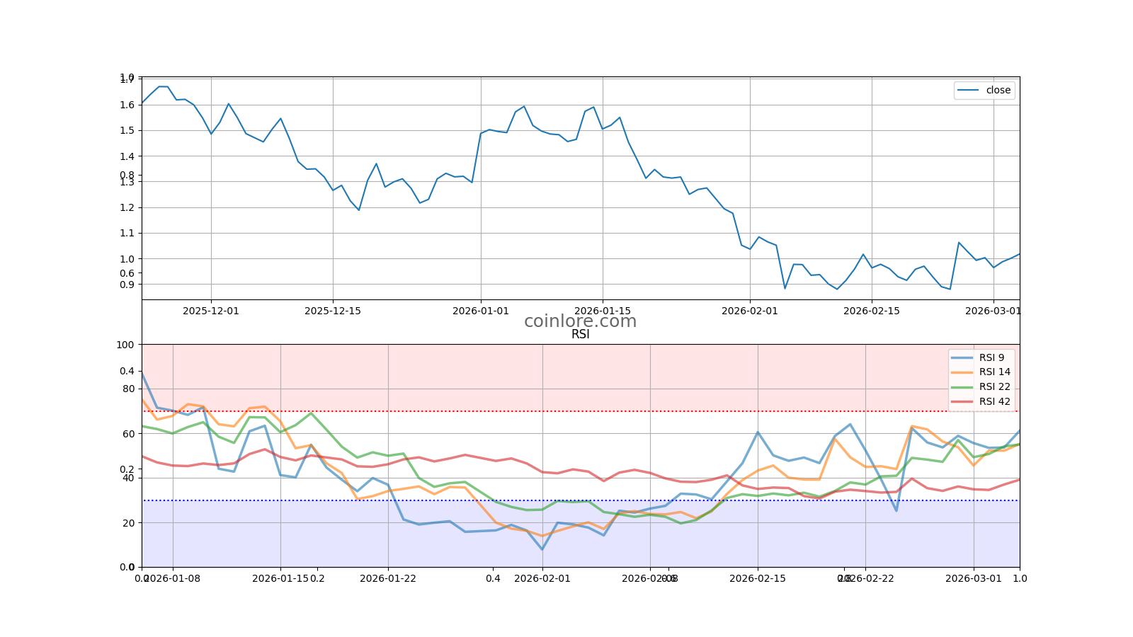 Filecoin RSI indicator