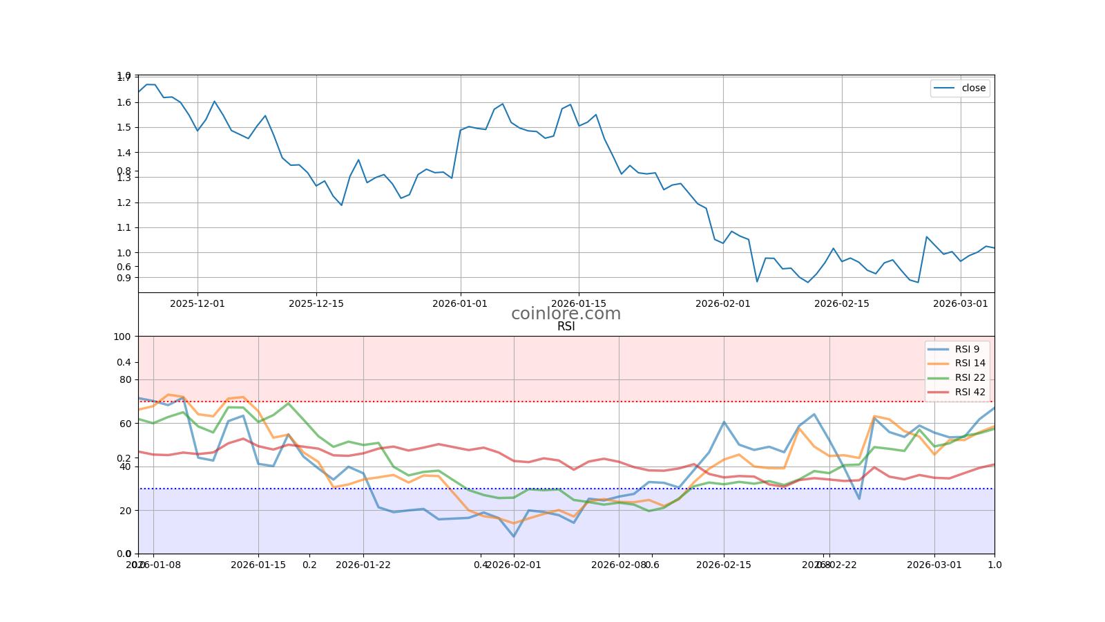 Filecoin RSI indicator