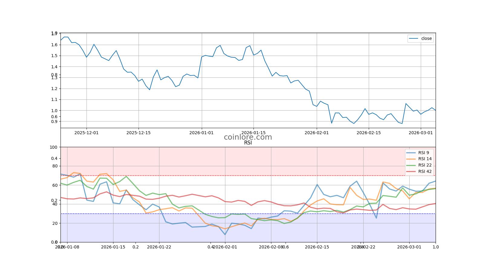 Filecoin RSI indicator
