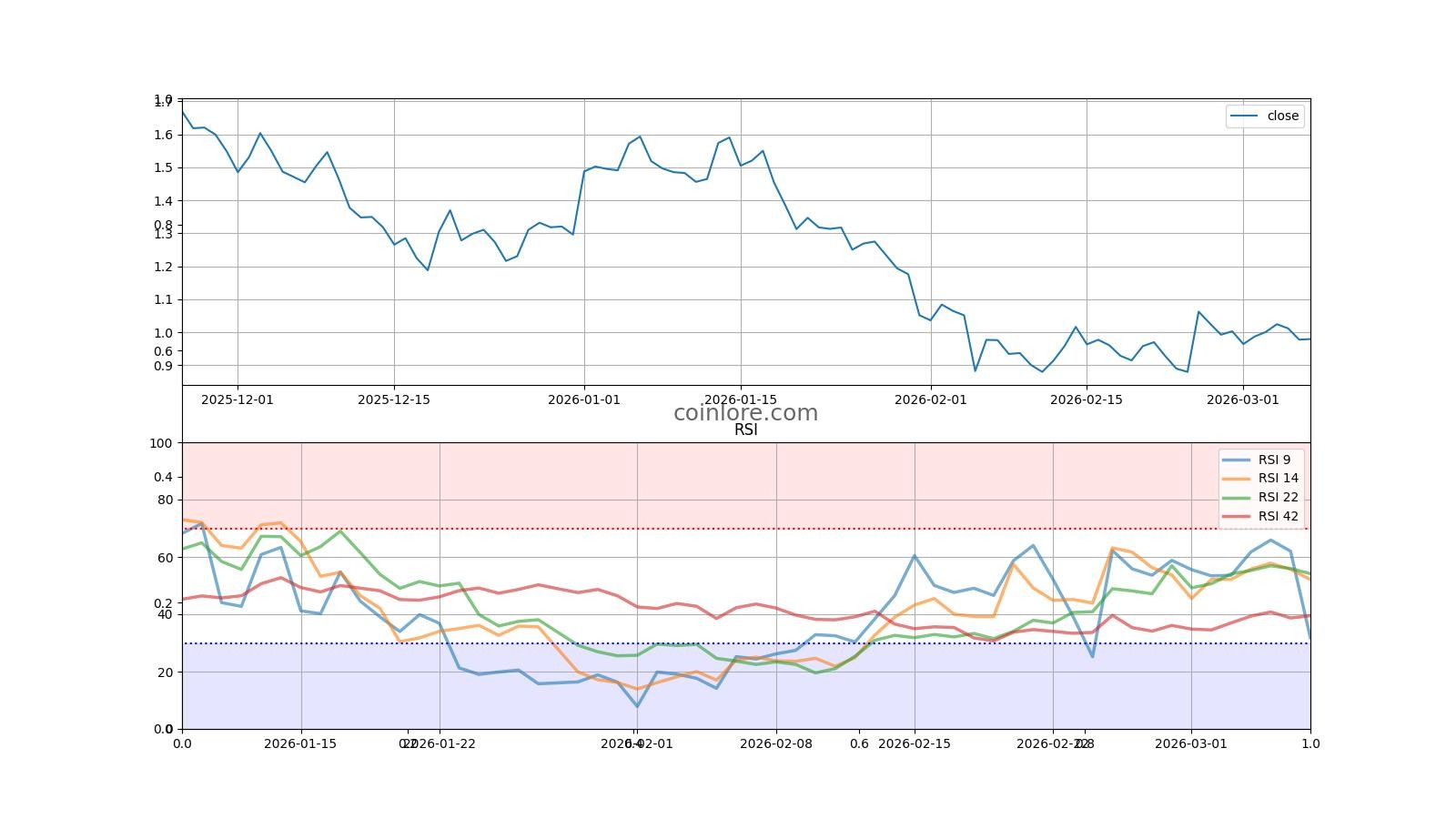 Filecoin RSI indicator