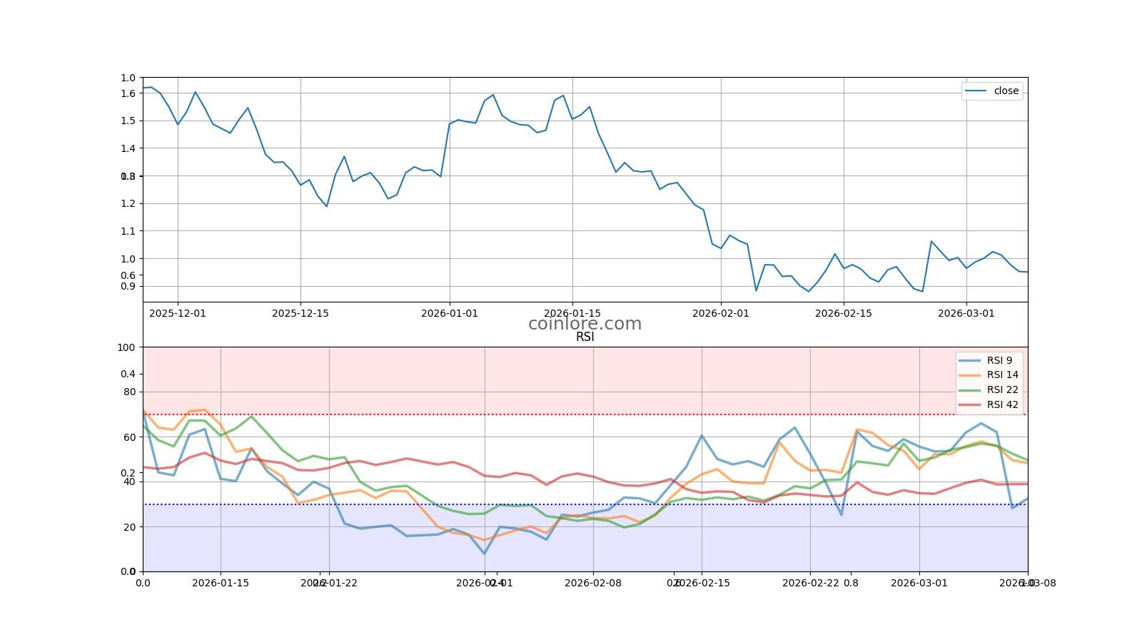 Filecoin RSI indicator