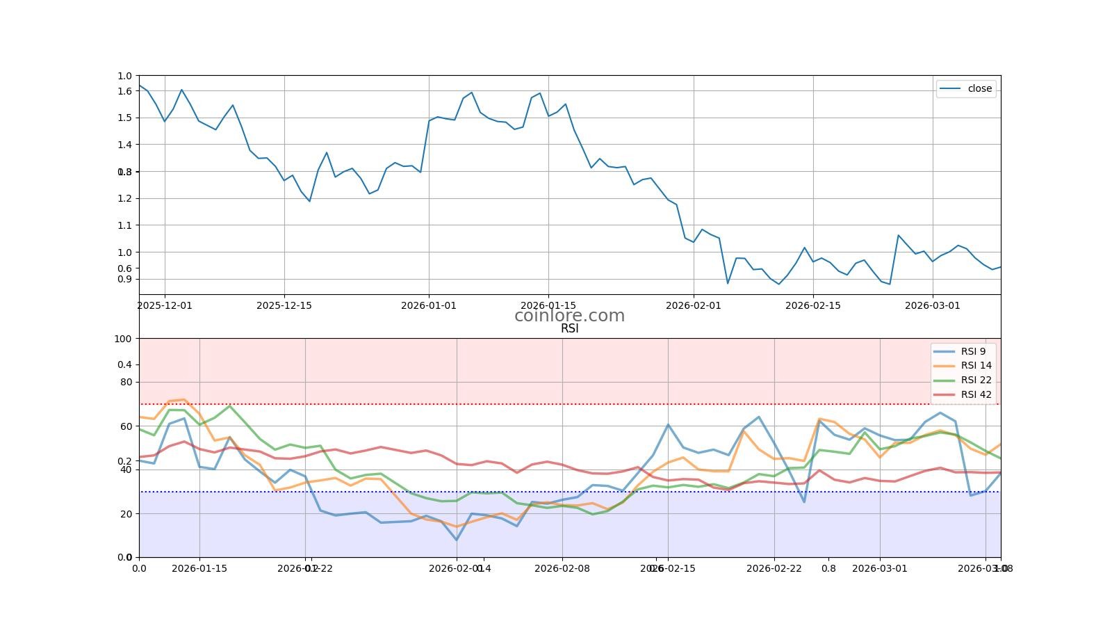 Filecoin RSI indicator