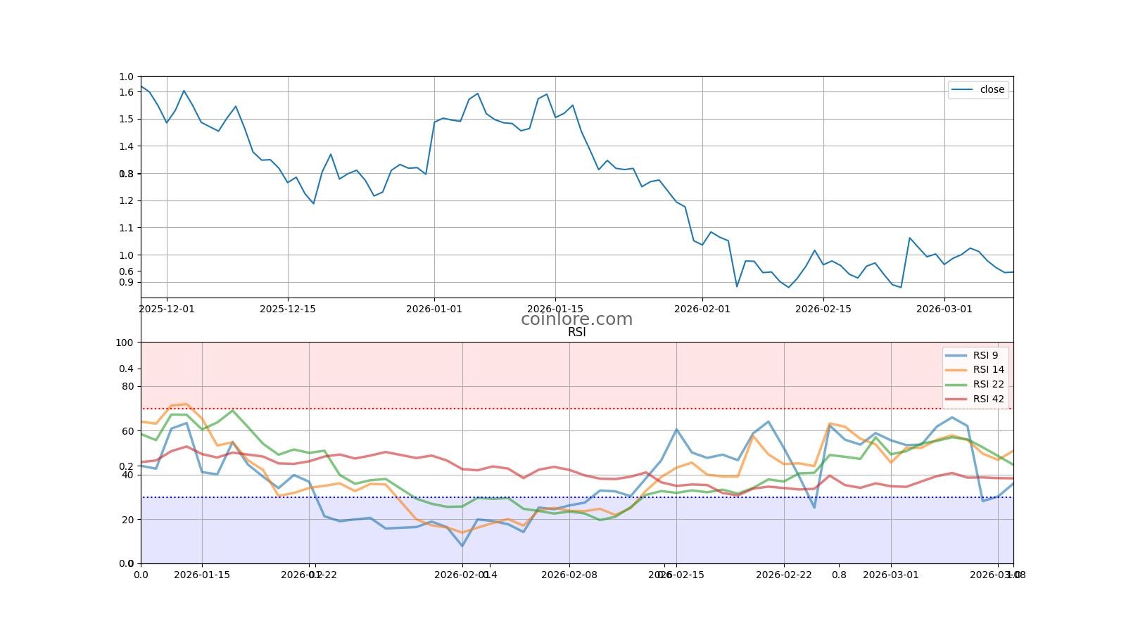 Filecoin RSI indicator