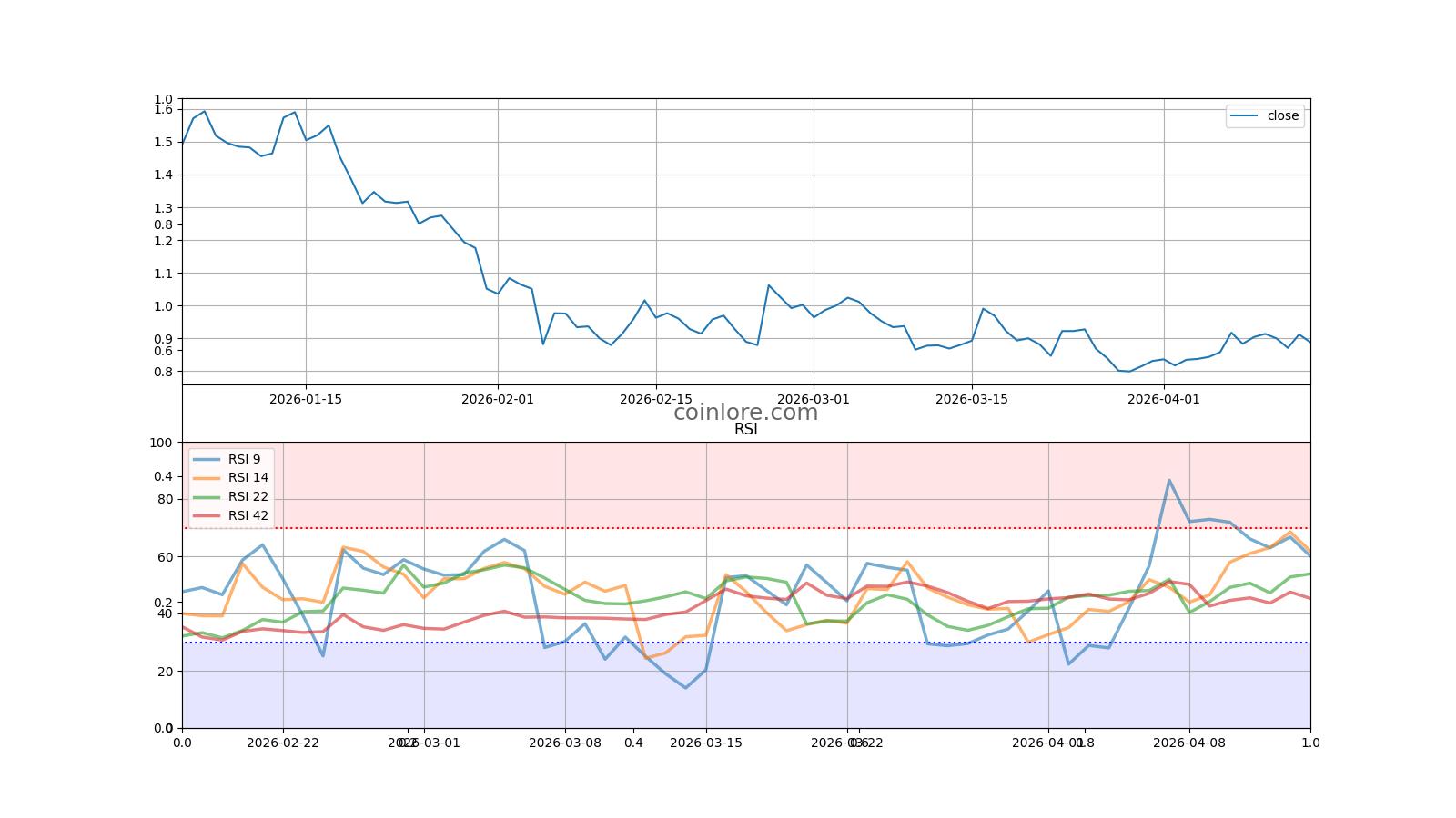 ファイルコイン RSI indicator