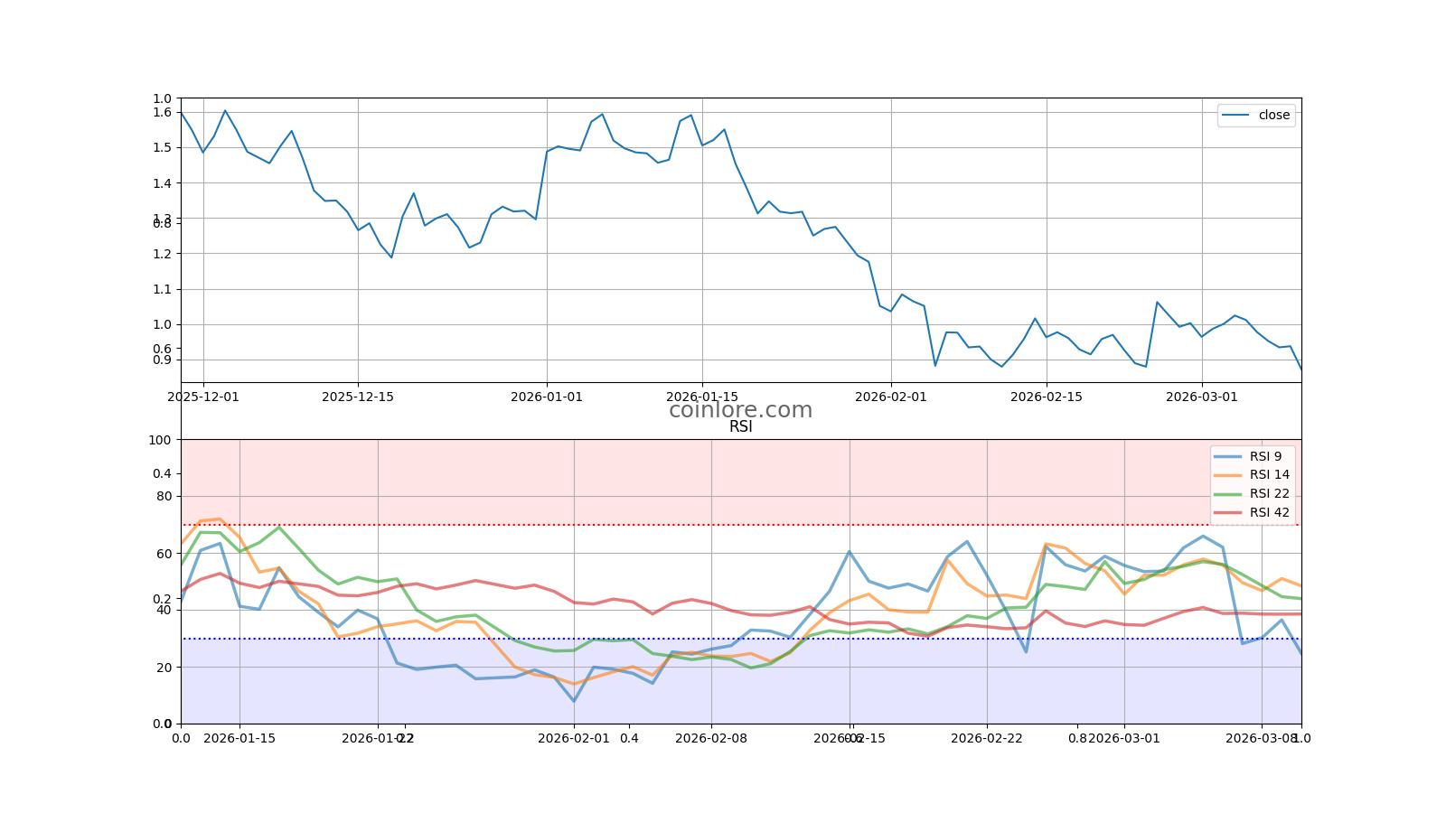 Filecoin RSI indicator