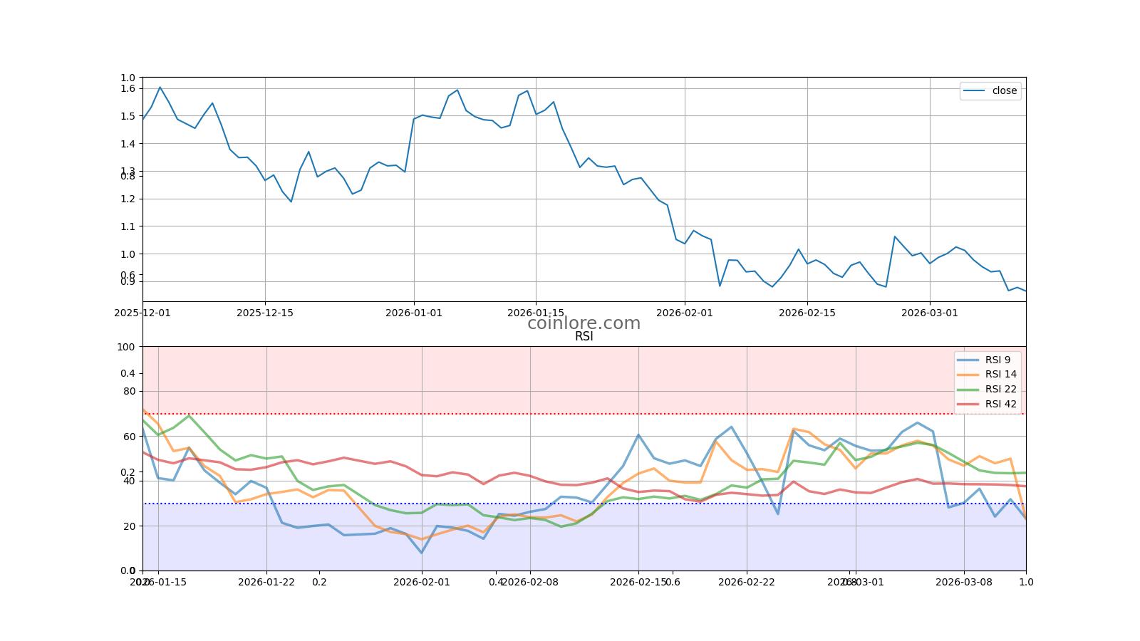 Filecoin RSI indicator