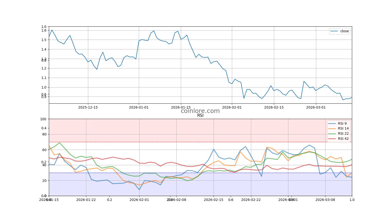 Filecoin RSI indicator