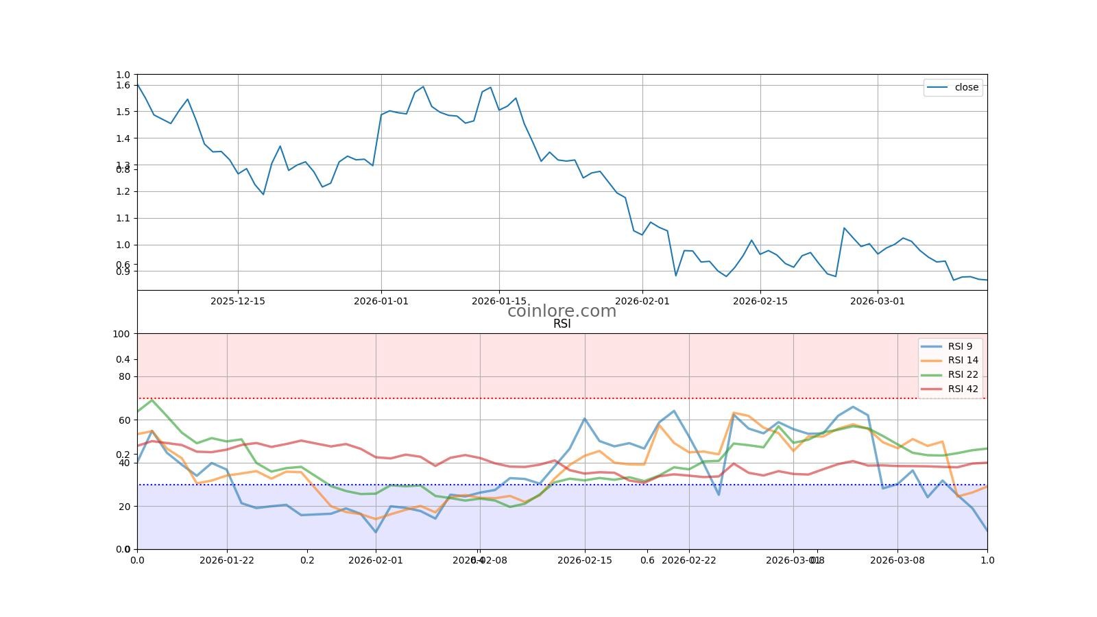 Filecoin RSI indicator