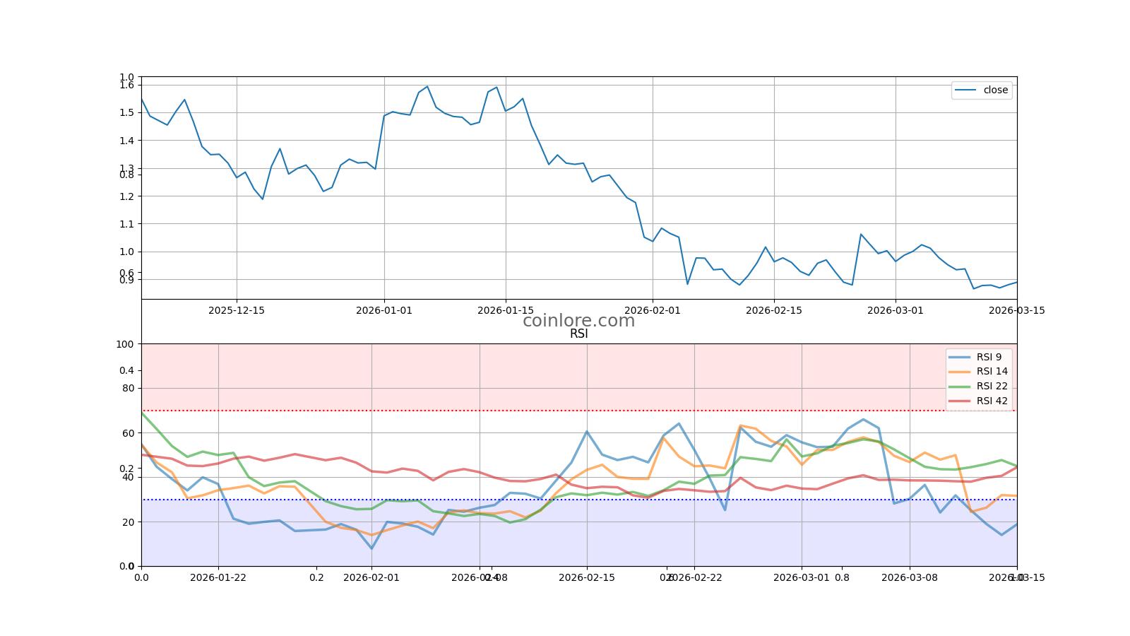 Filecoin RSI indicator