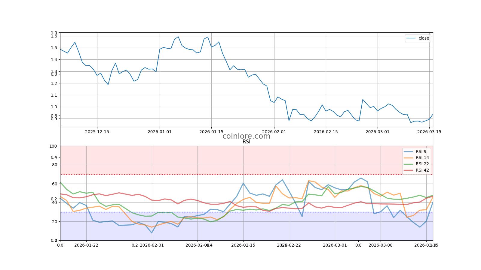 Filecoin RSI indicator