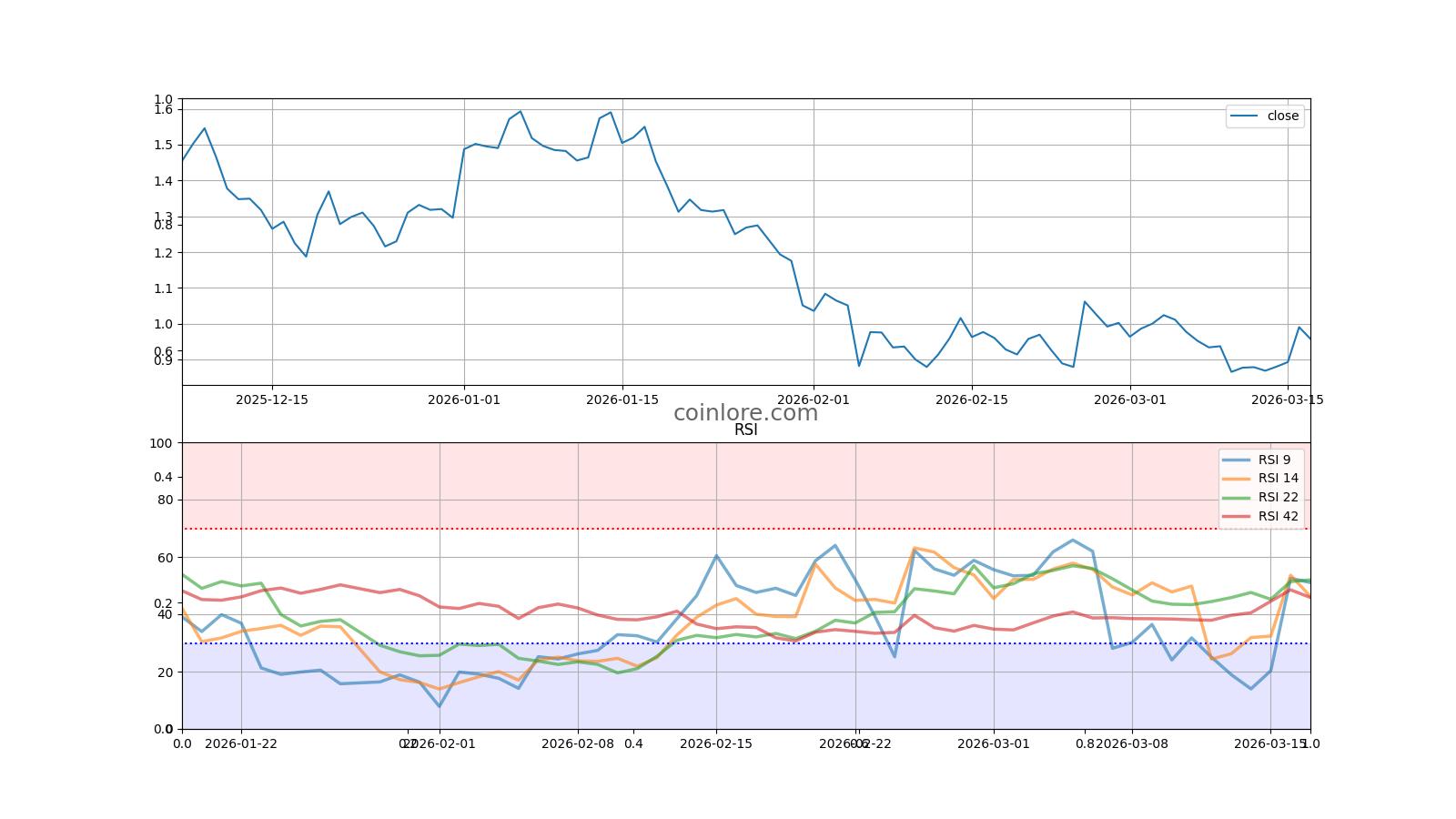 Filecoin RSI indicator