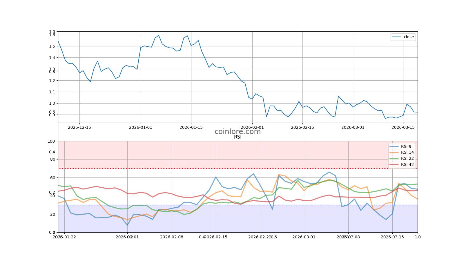 Filecoin RSI indicator