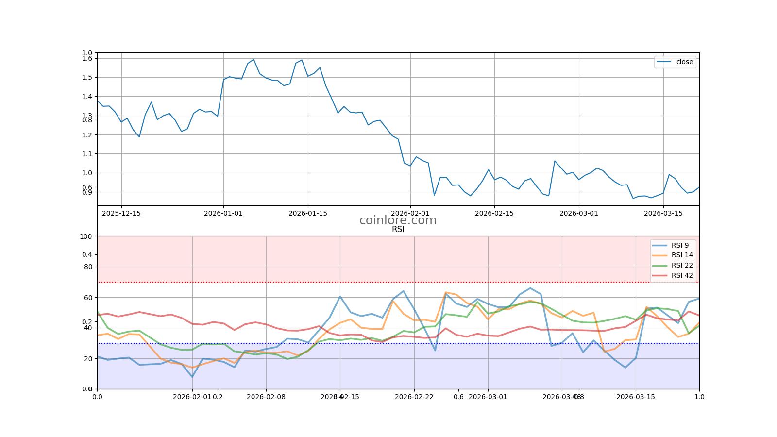 Filecoin RSI indicator