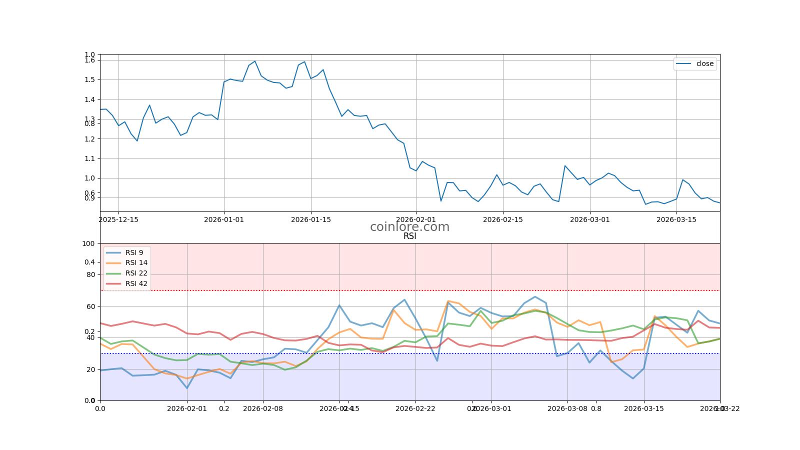 Filecoin RSI indicator