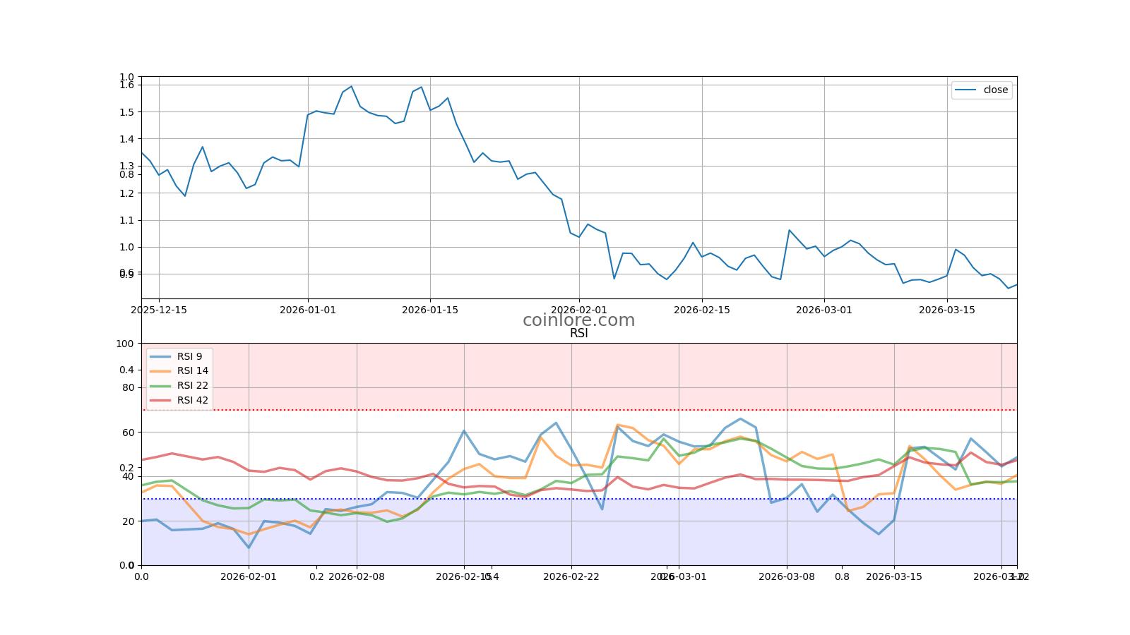 Filecoin RSI indicator