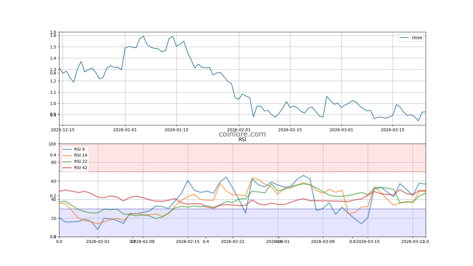 Filecoin RSI indicator