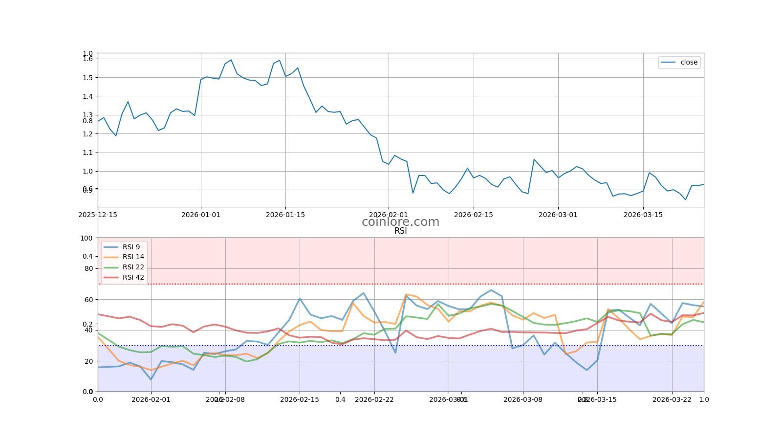 Filecoin RSI indicator