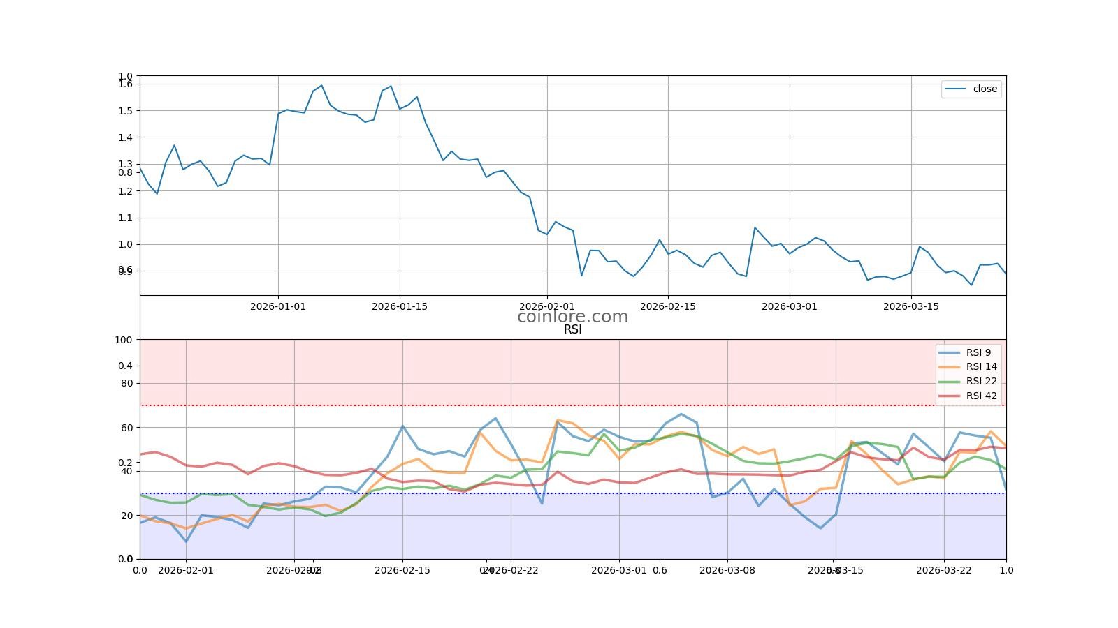 Filecoin RSI indicator