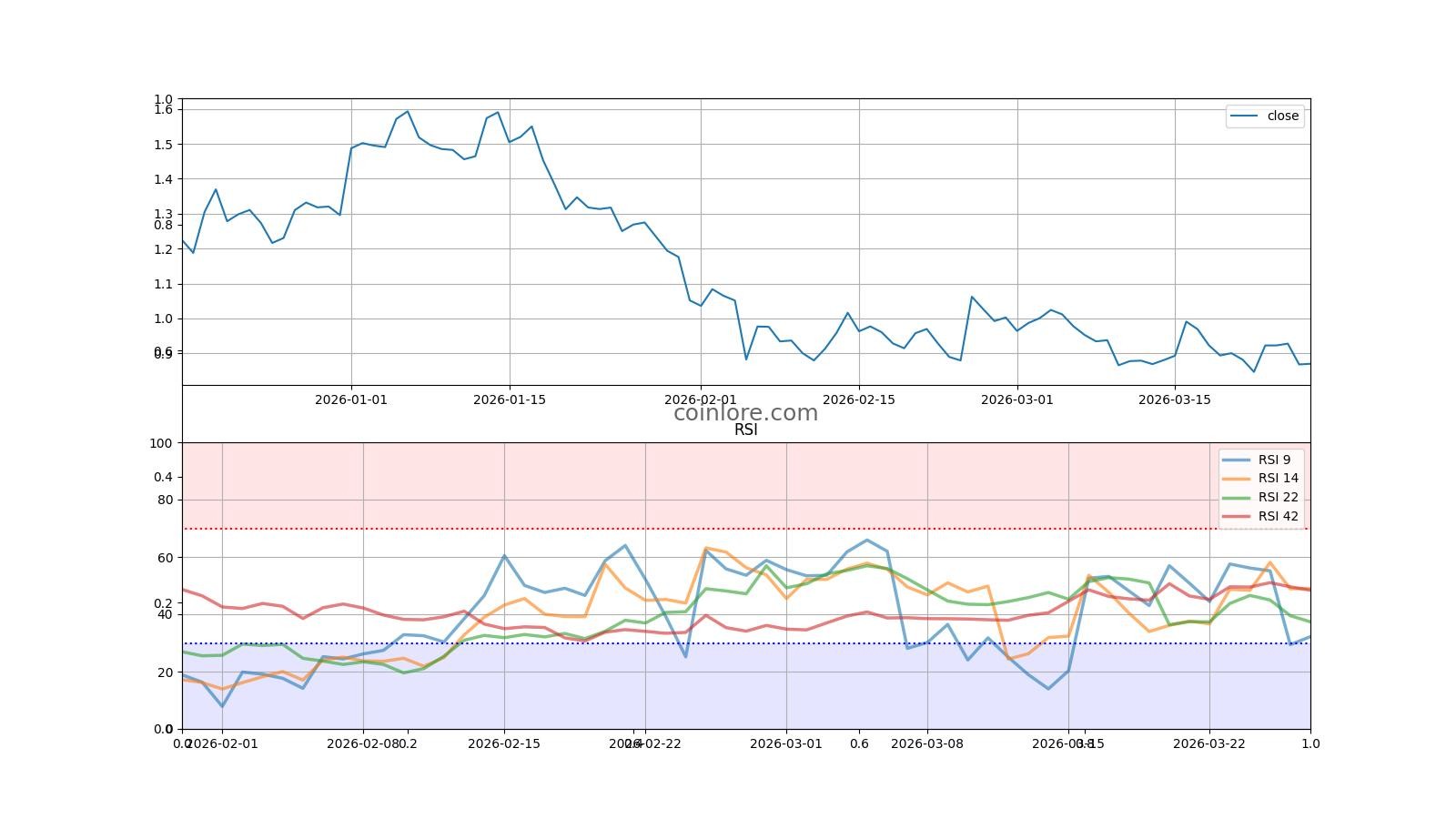 Filecoin RSI indicator