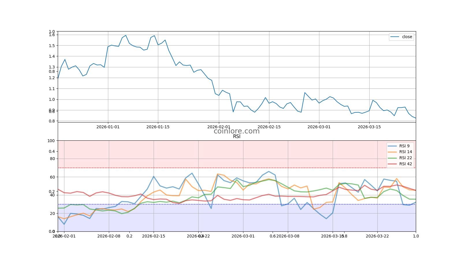 Filecoin RSI indicator