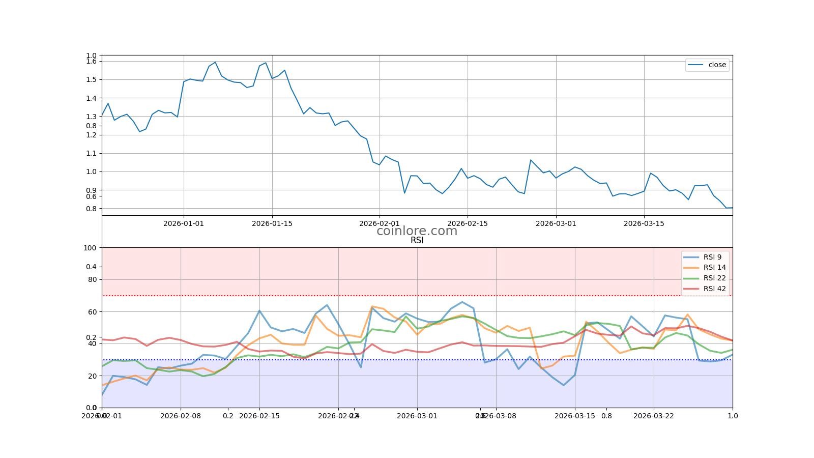 Filecoin RSI indicator