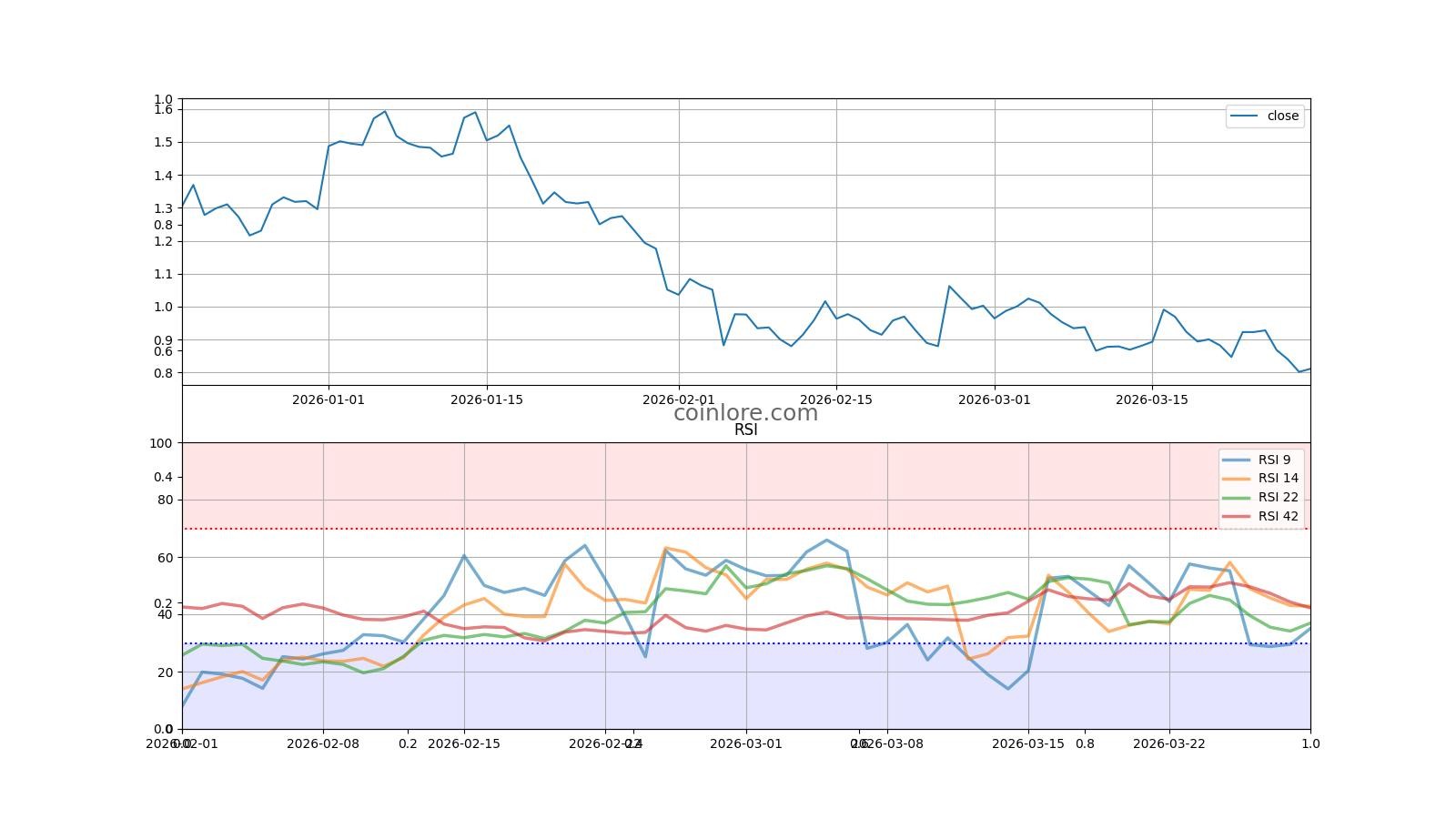 Filecoin RSI indicator