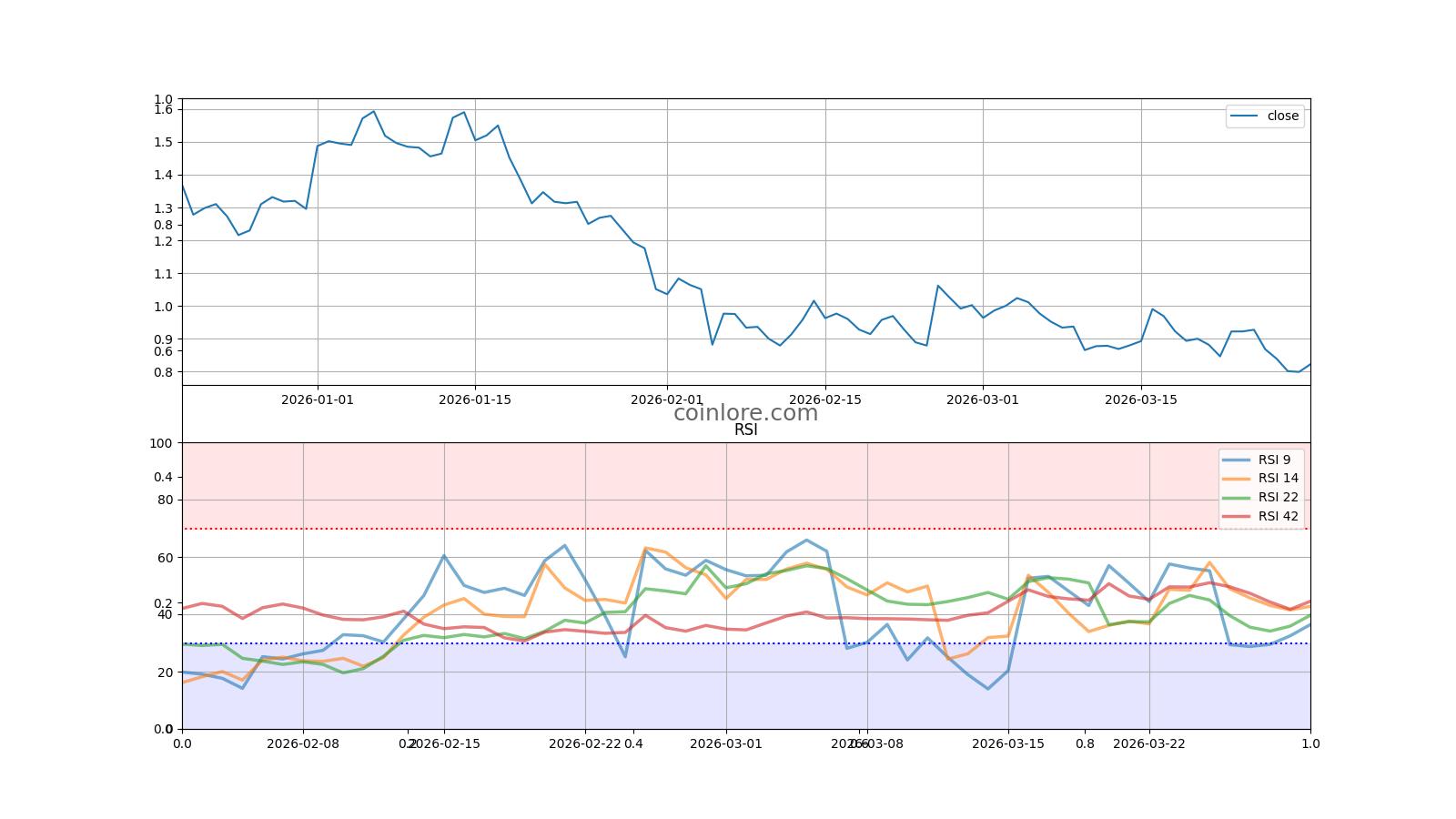 Filecoin RSI indicator