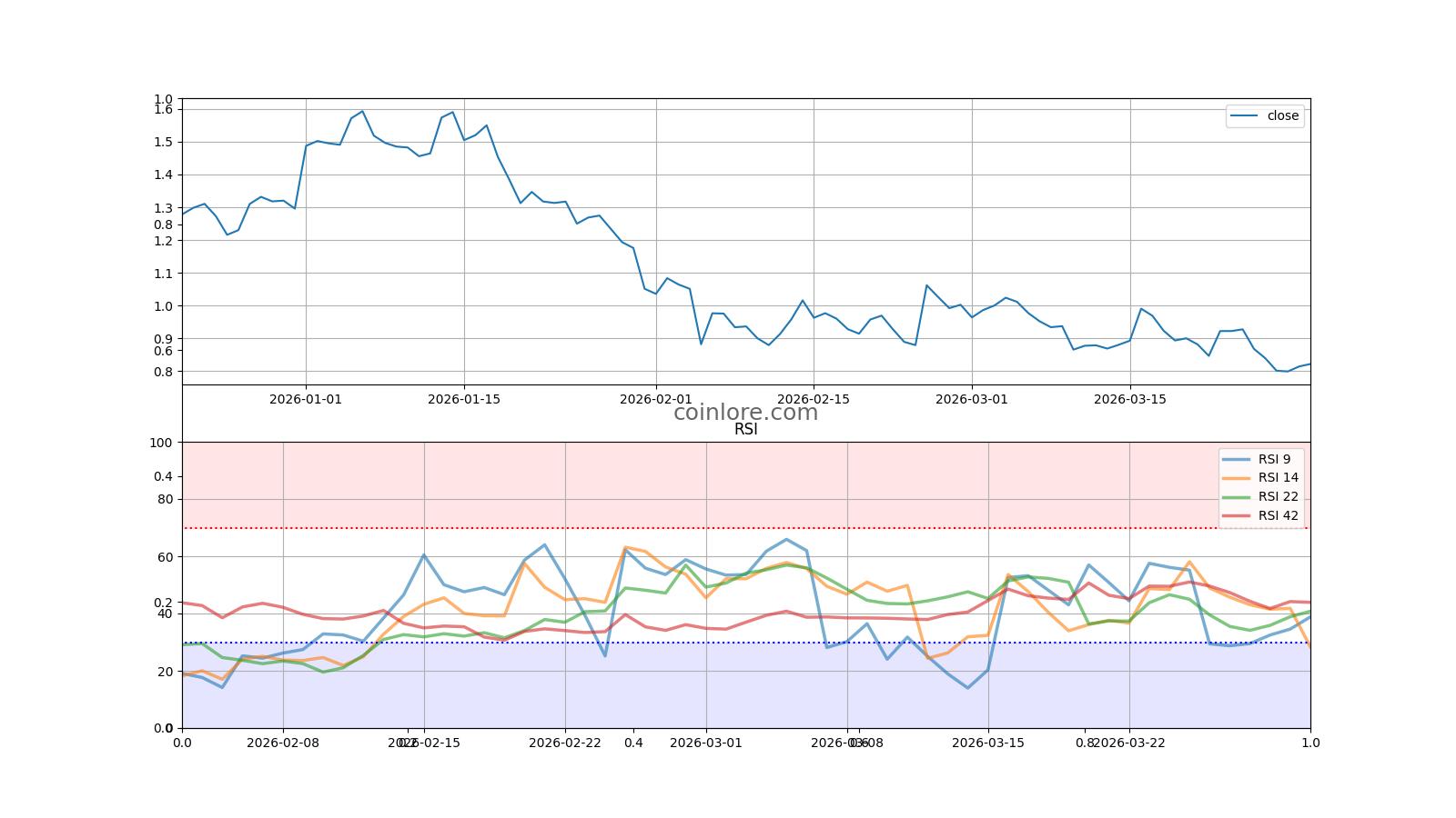Filecoin RSI indicator