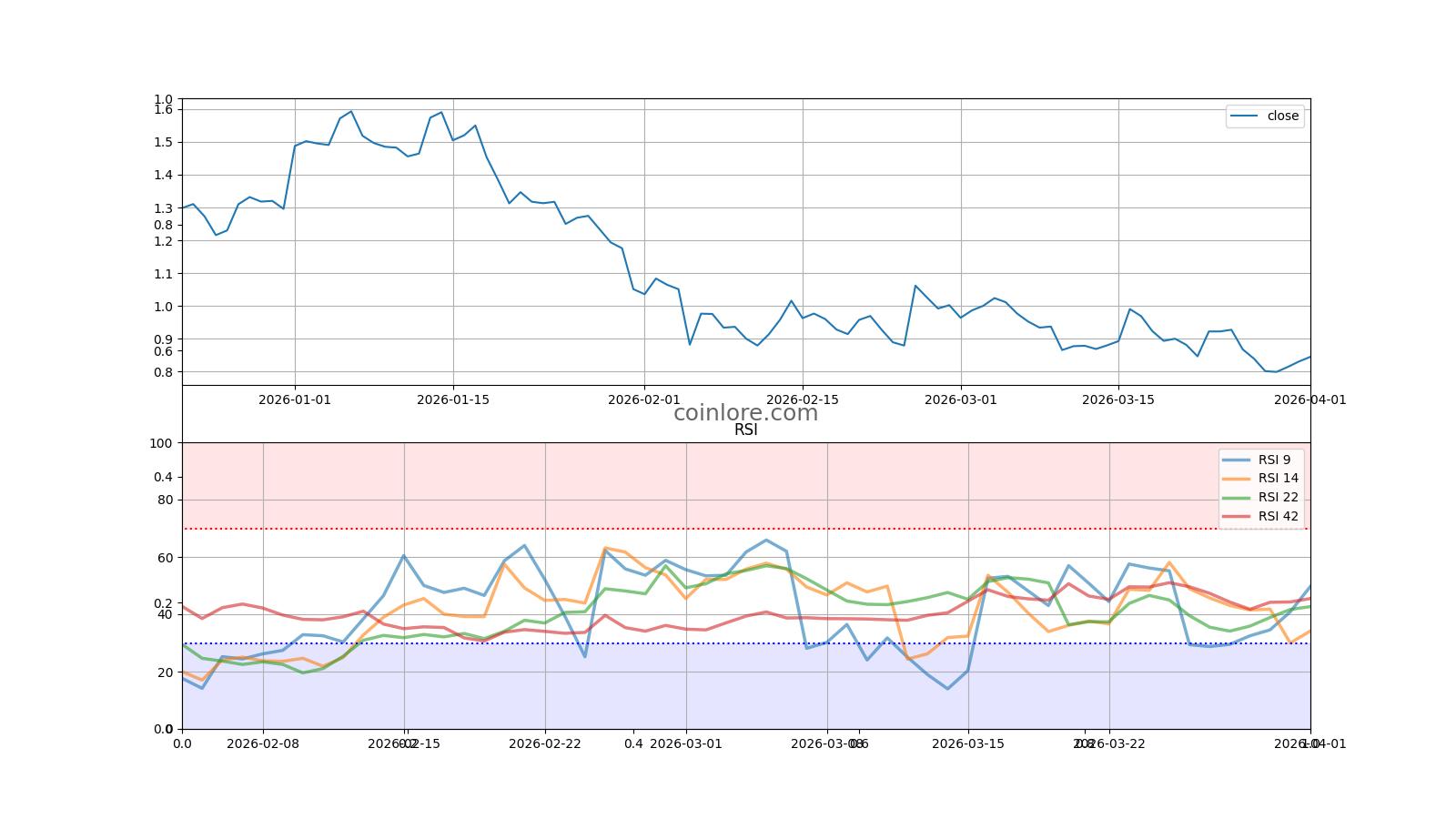 Filecoin RSI indicator