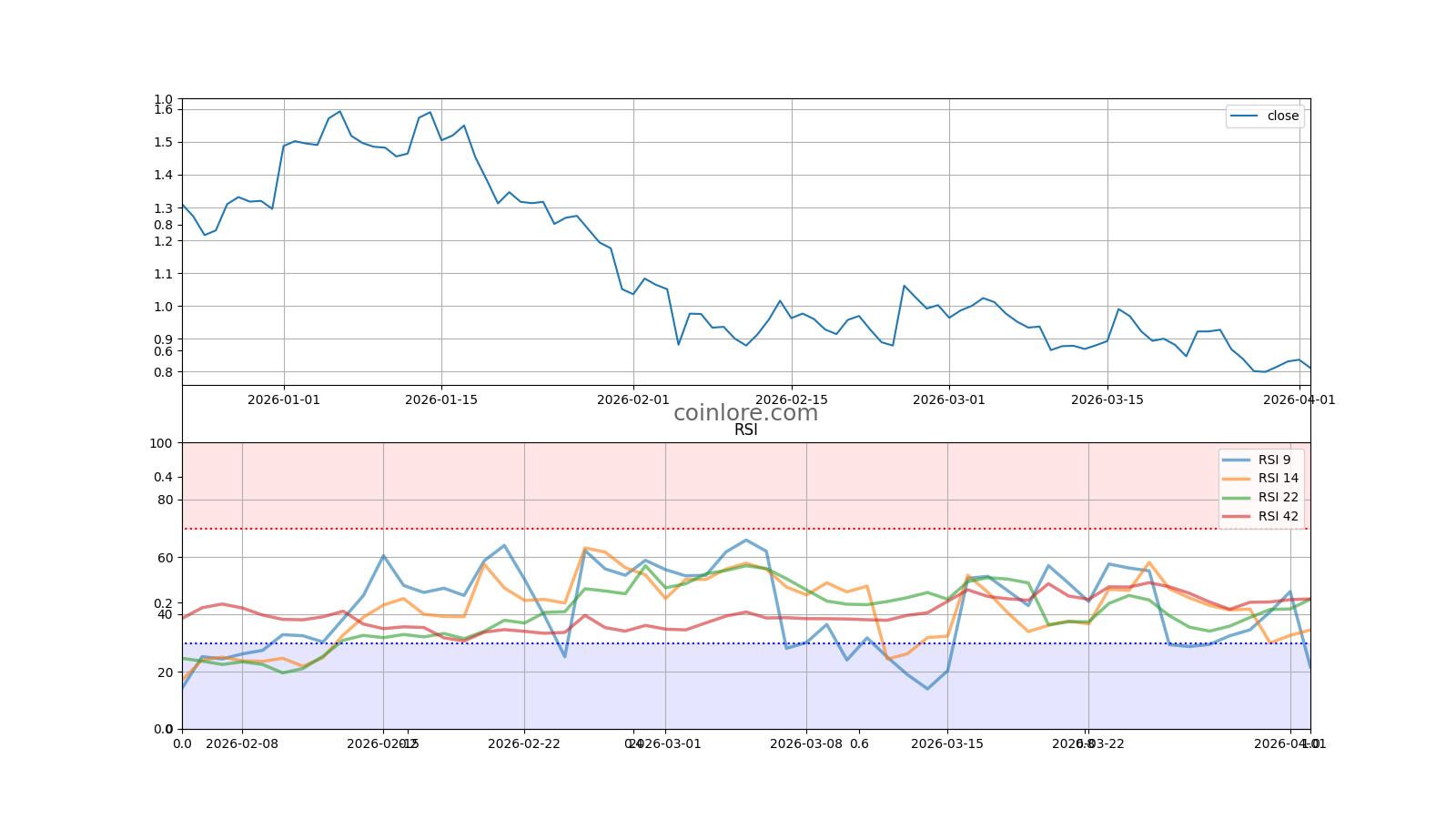 Filecoin RSI indicator