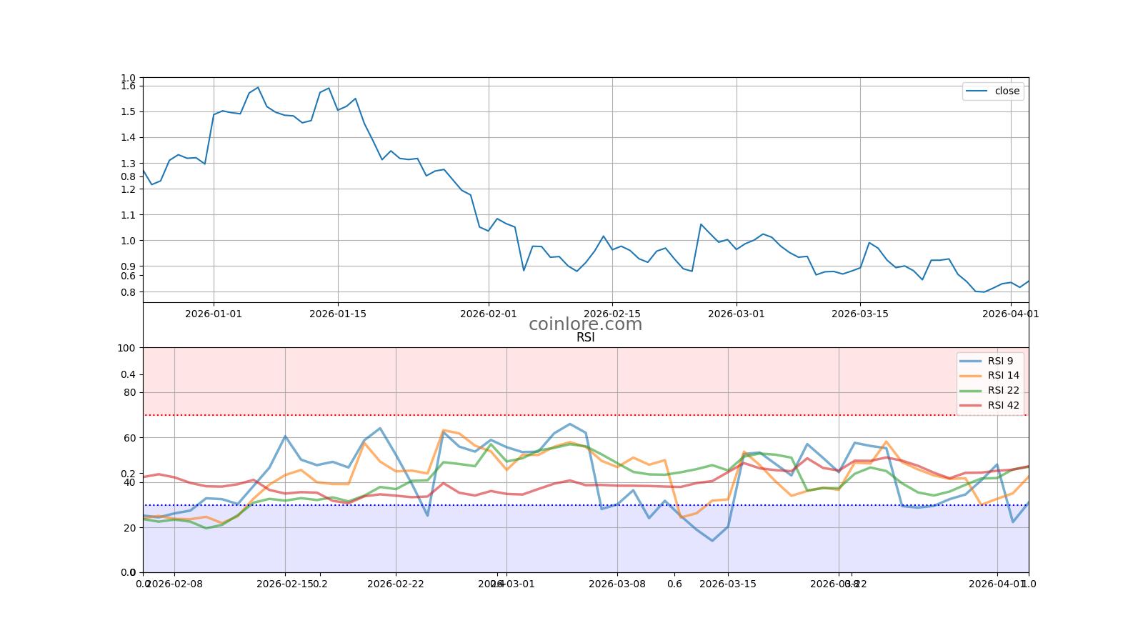 Filecoin RSI indicator
