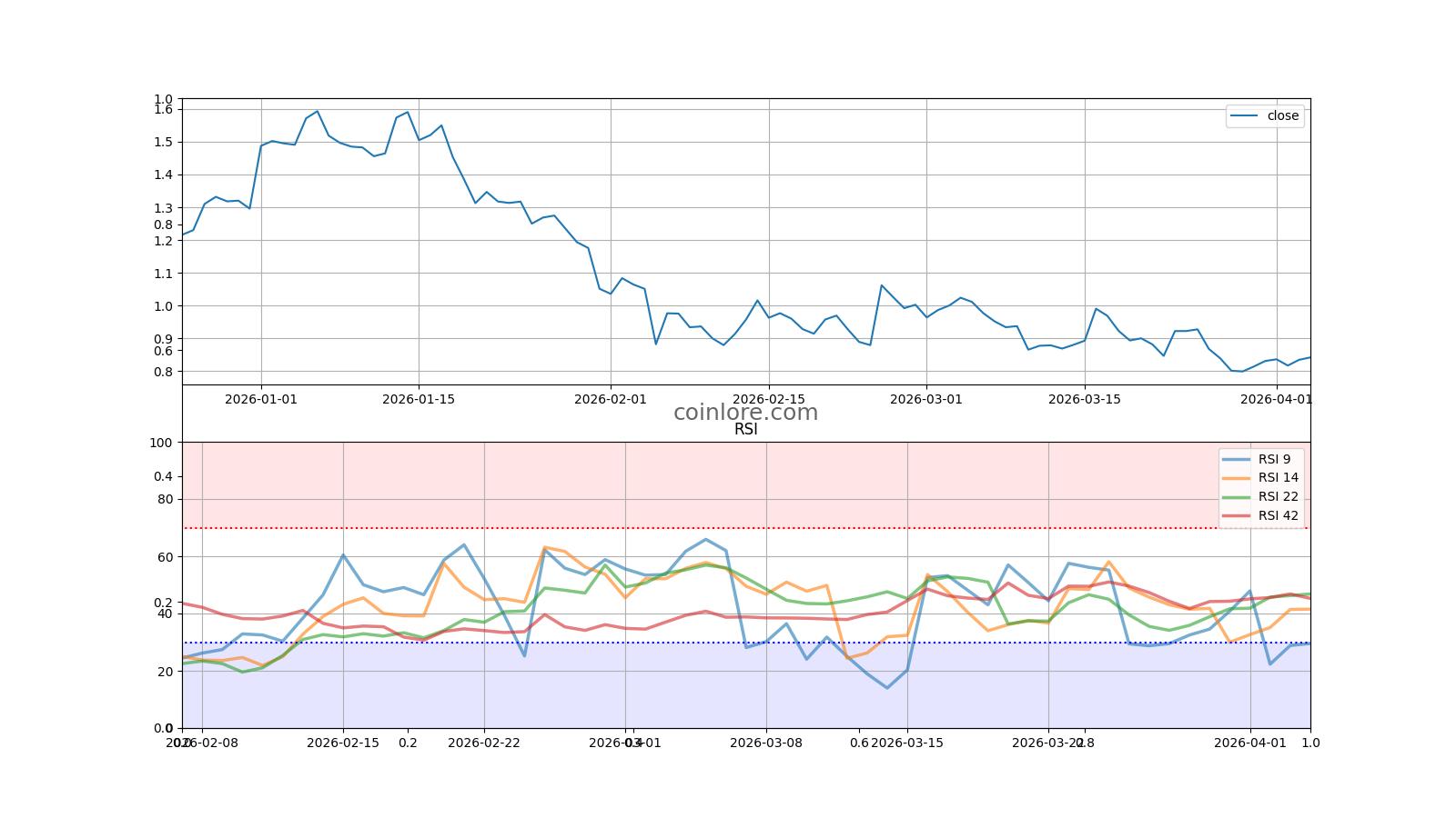 Filecoin RSI indicator