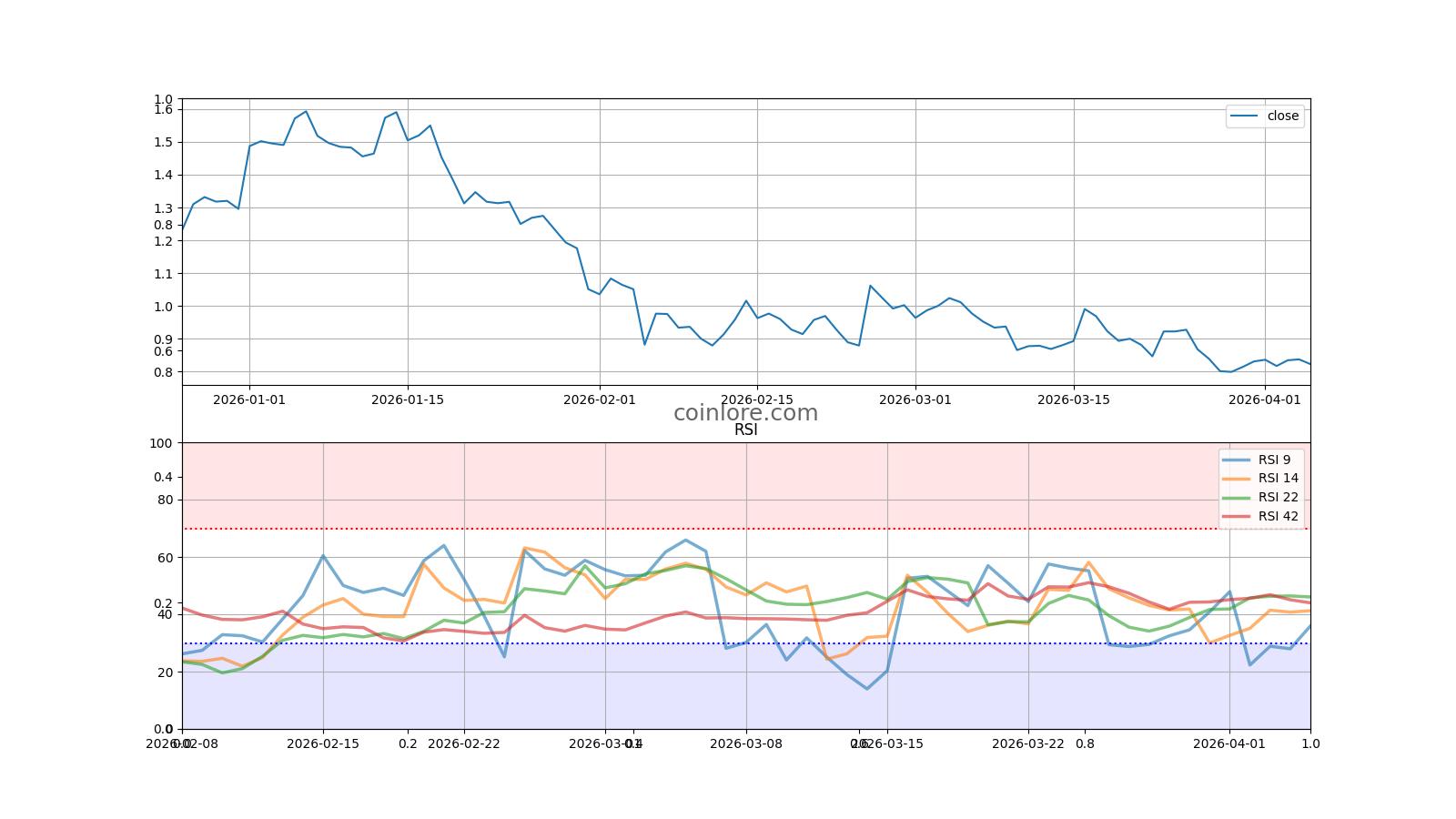 Filecoin RSI indicator