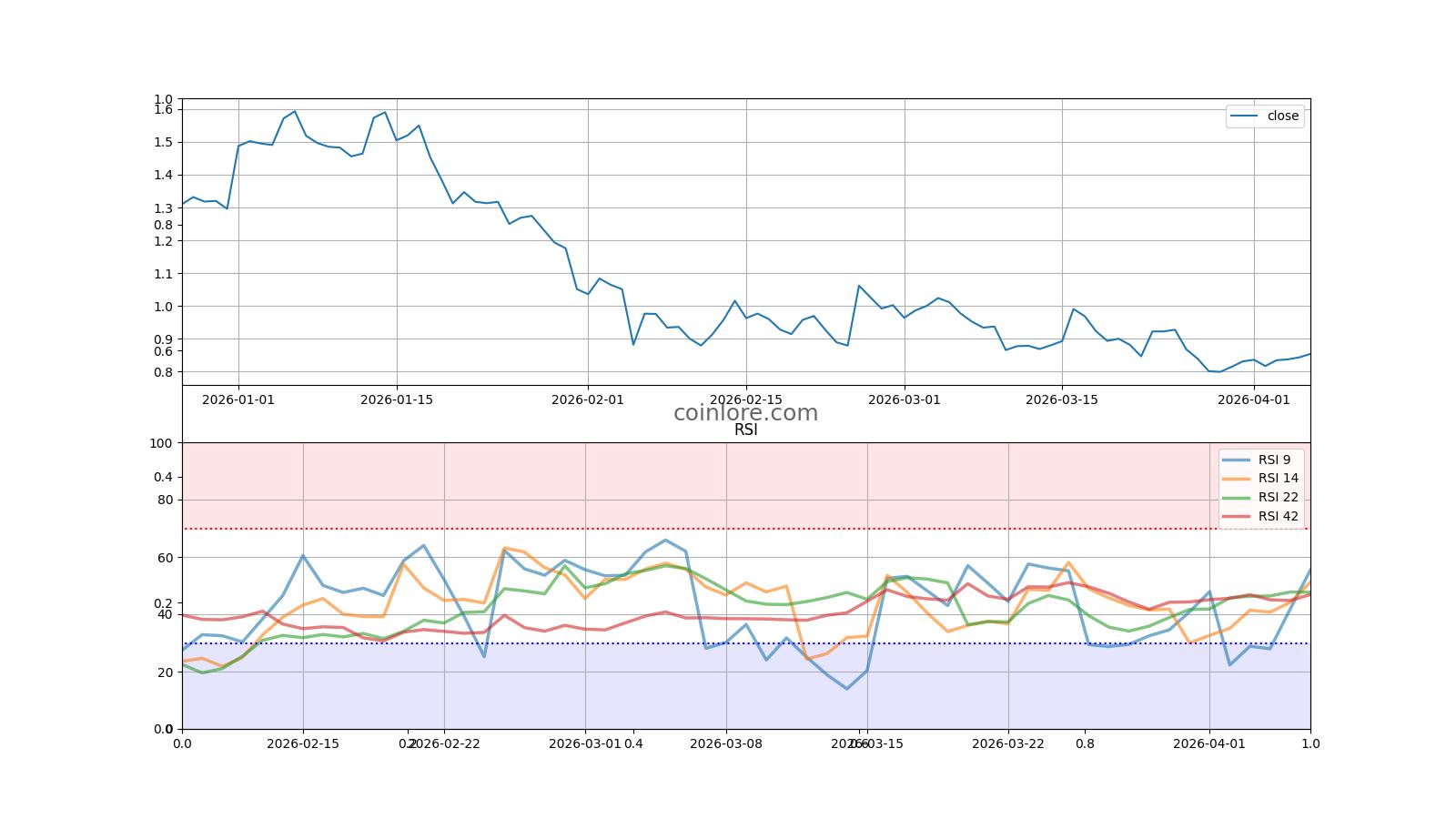 Filecoin RSI indicator