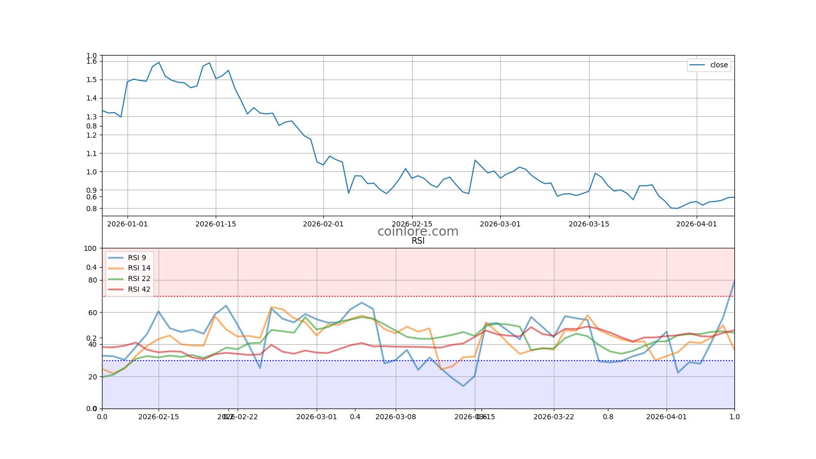 Filecoin RSI indicator