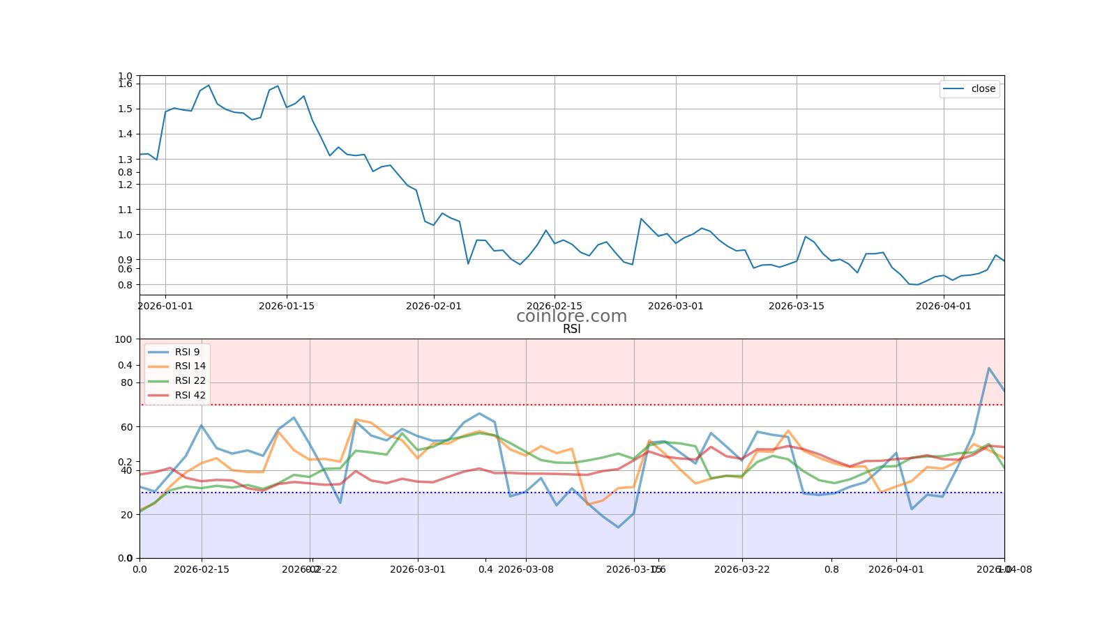 Filecoin RSI indicator