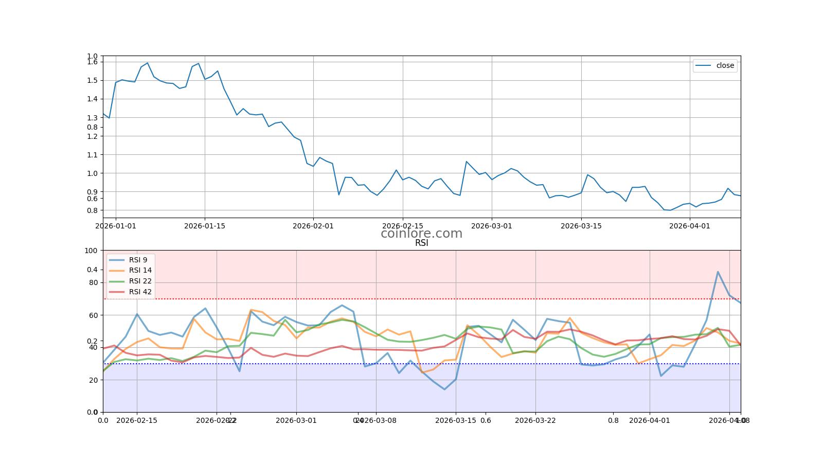 Filecoin RSI indicator