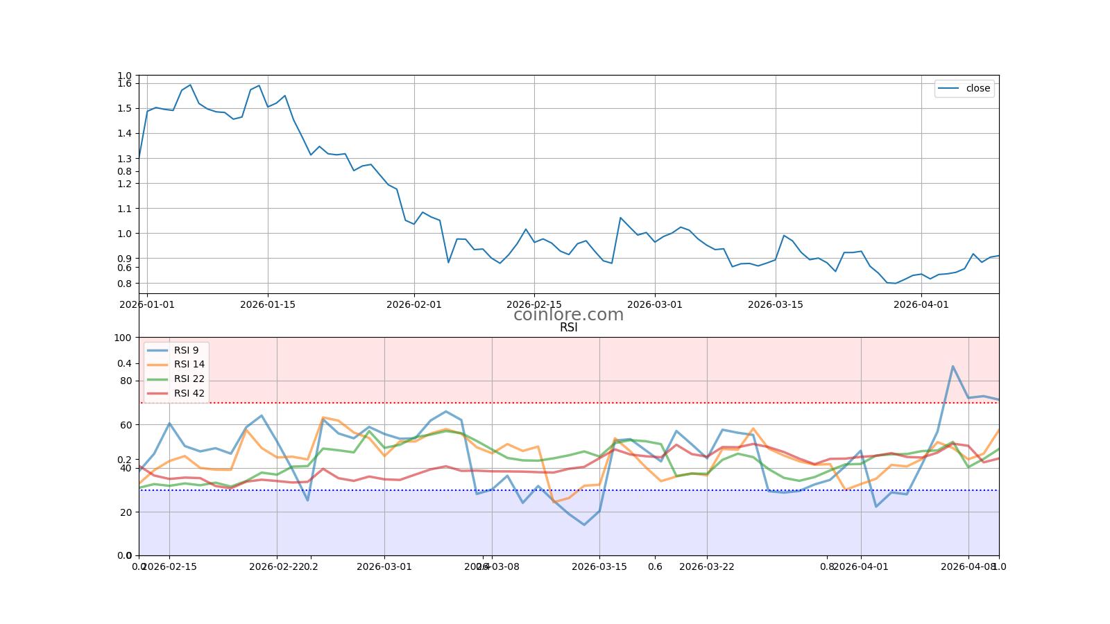 Filecoin RSI indicator