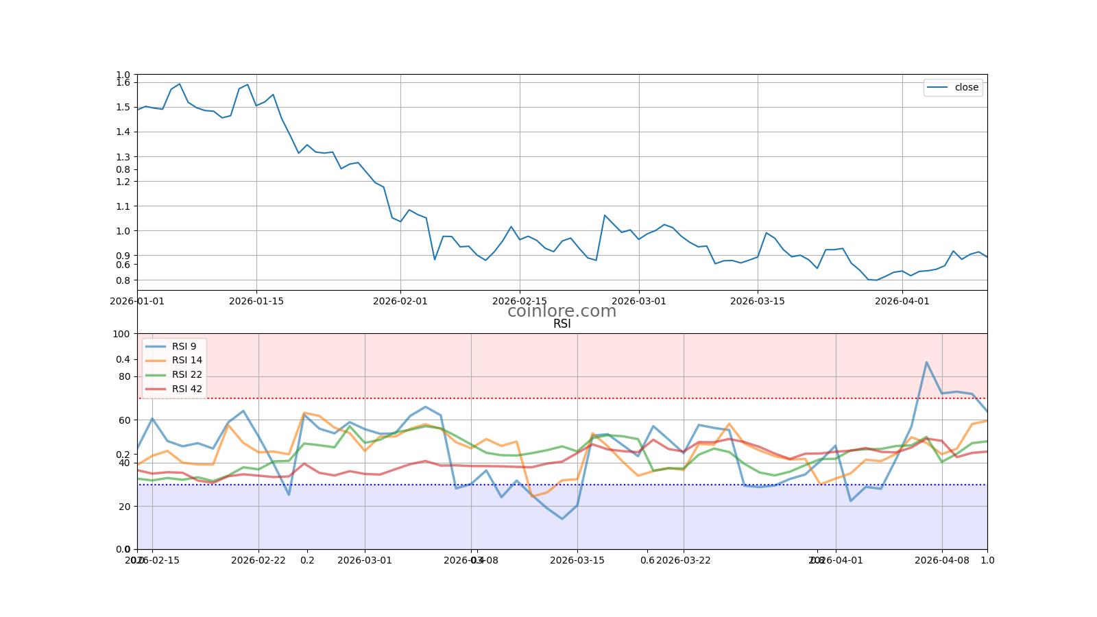 Filecoin RSI indicator