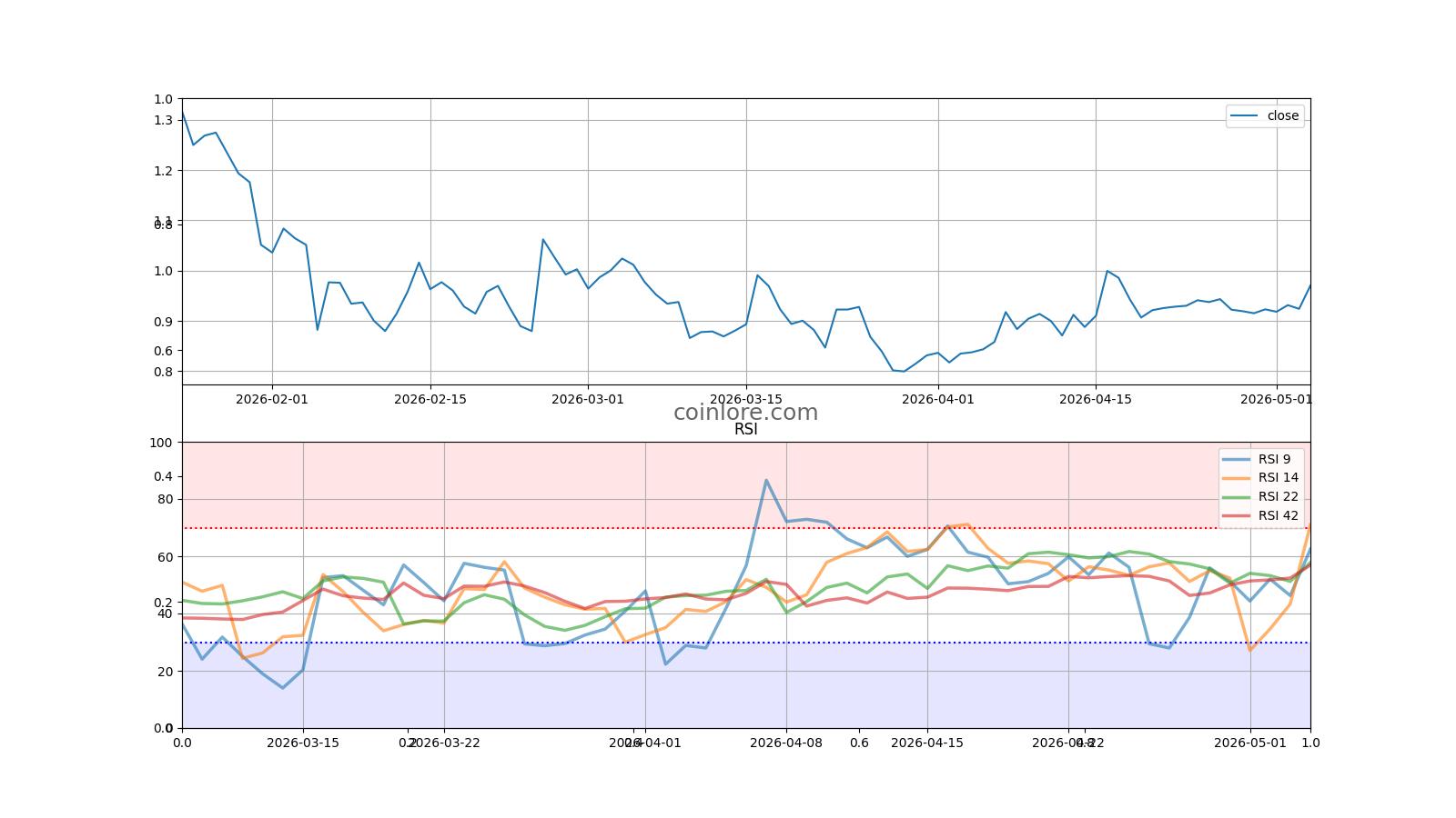 Filecoin RSI indicator