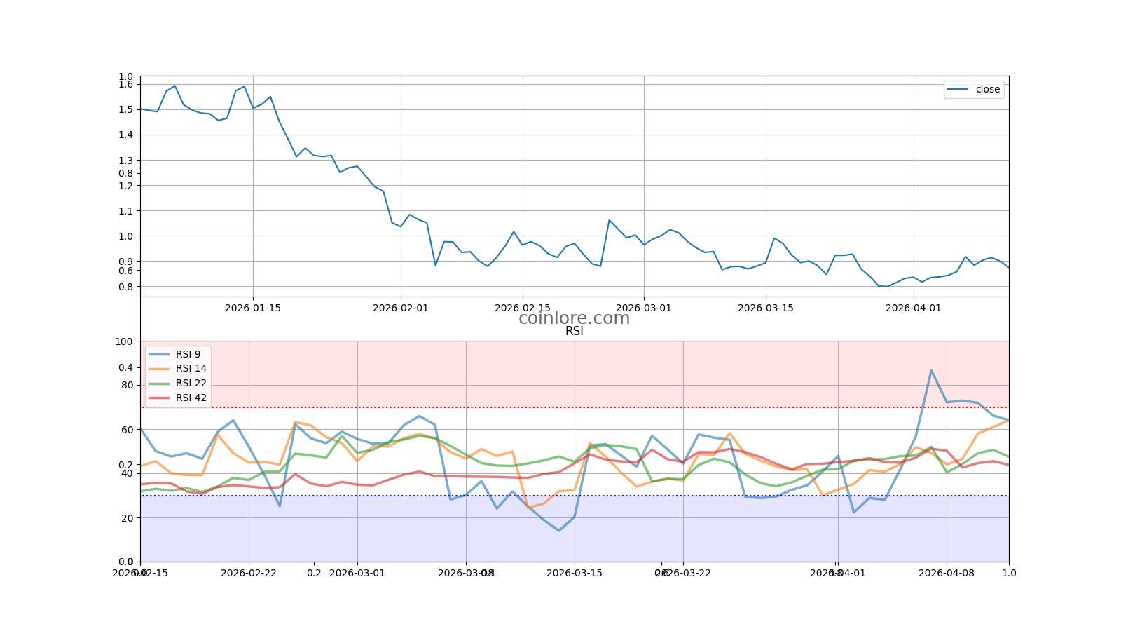 Filecoin RSI indicator