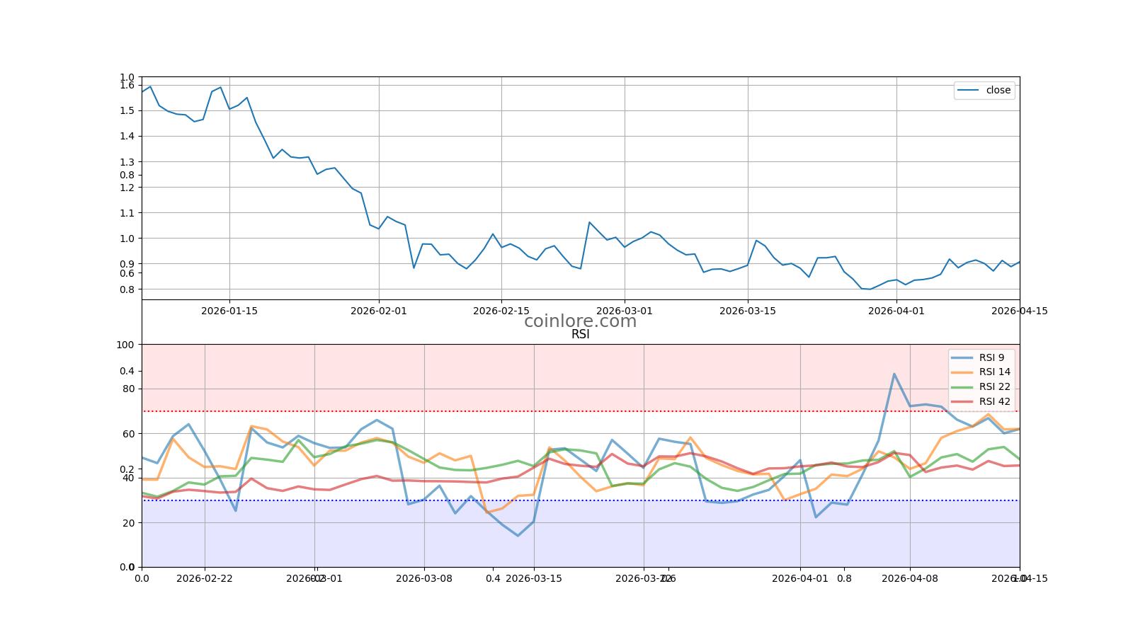 Filecoin RSI indicator