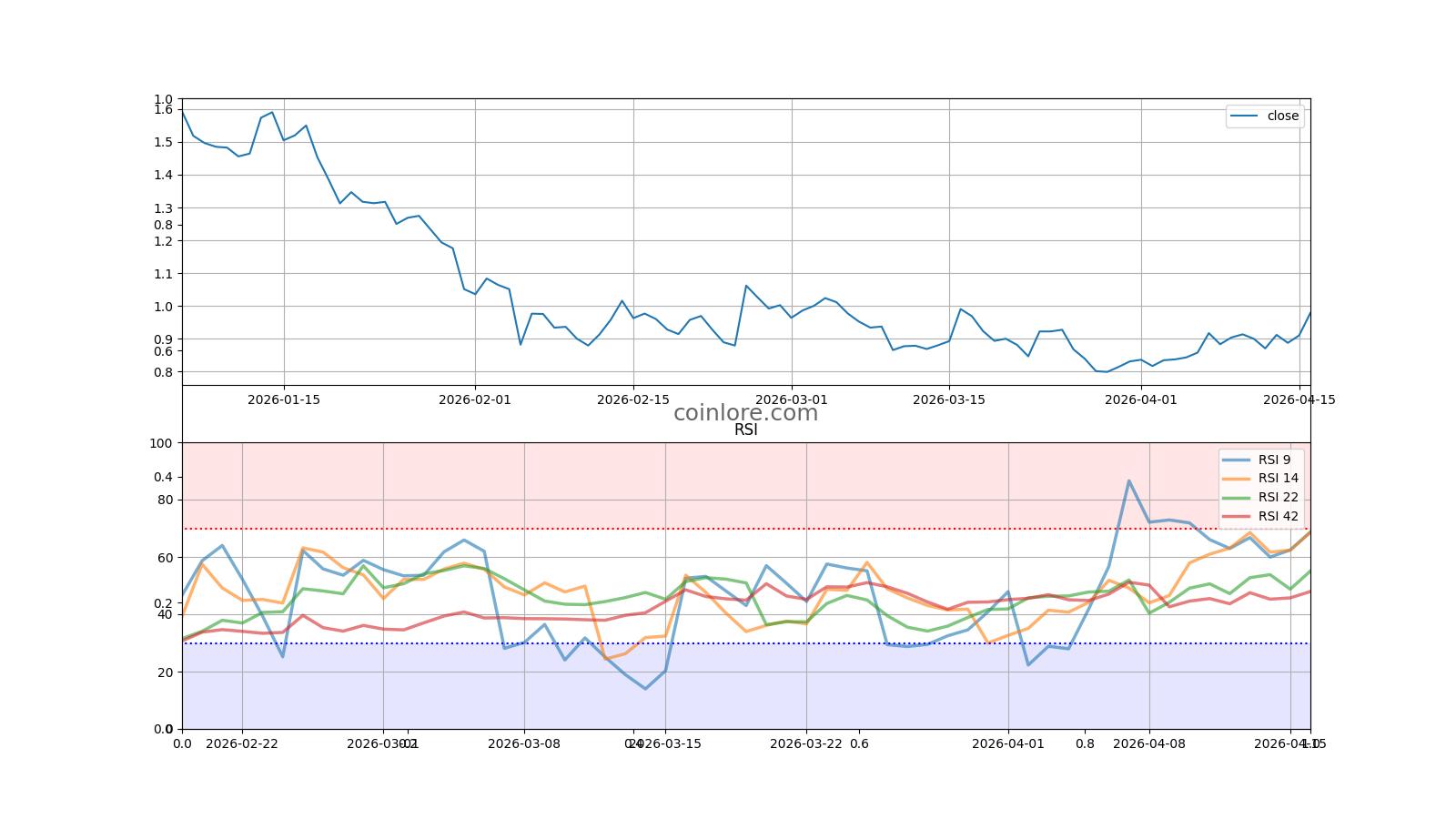 Filecoin RSI indicator