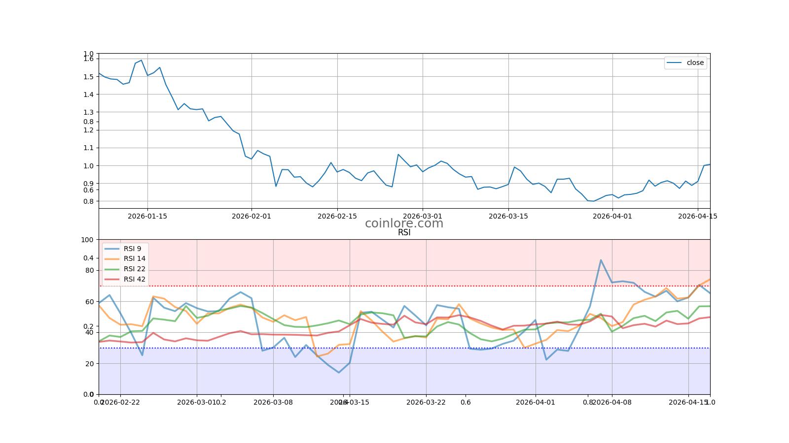 Filecoin RSI indicator