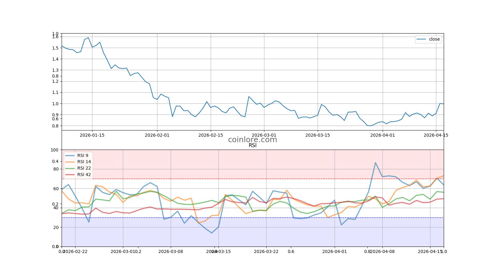 Filecoin RSI indicator