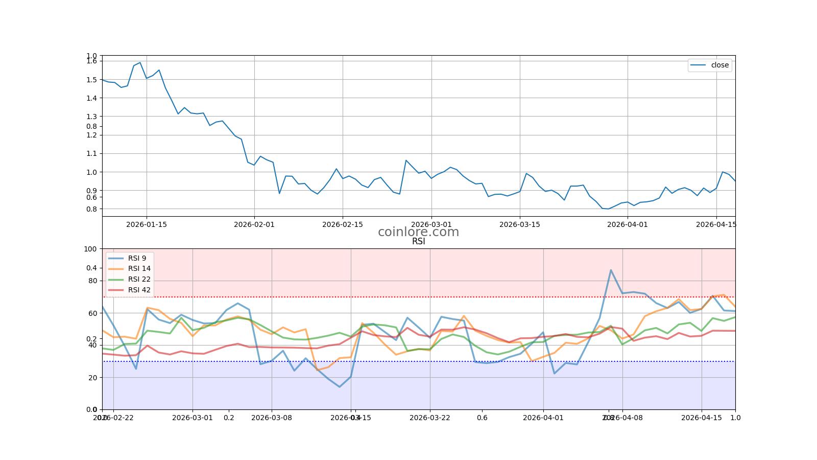 Filecoin RSI indicator