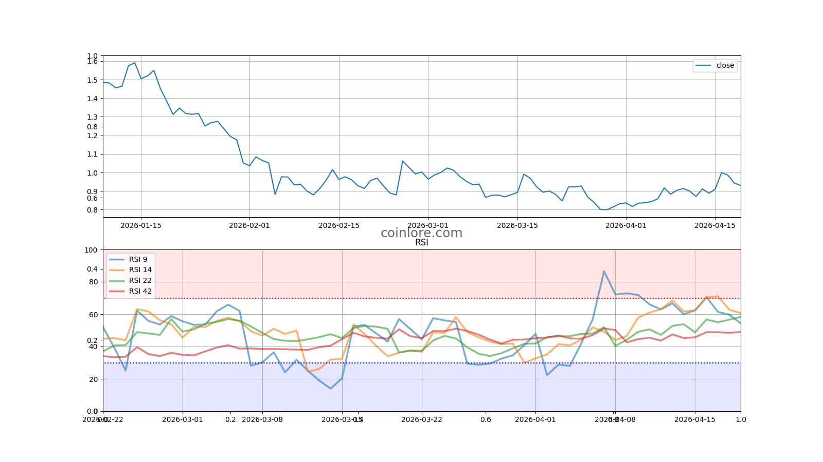 Filecoin RSI indicator