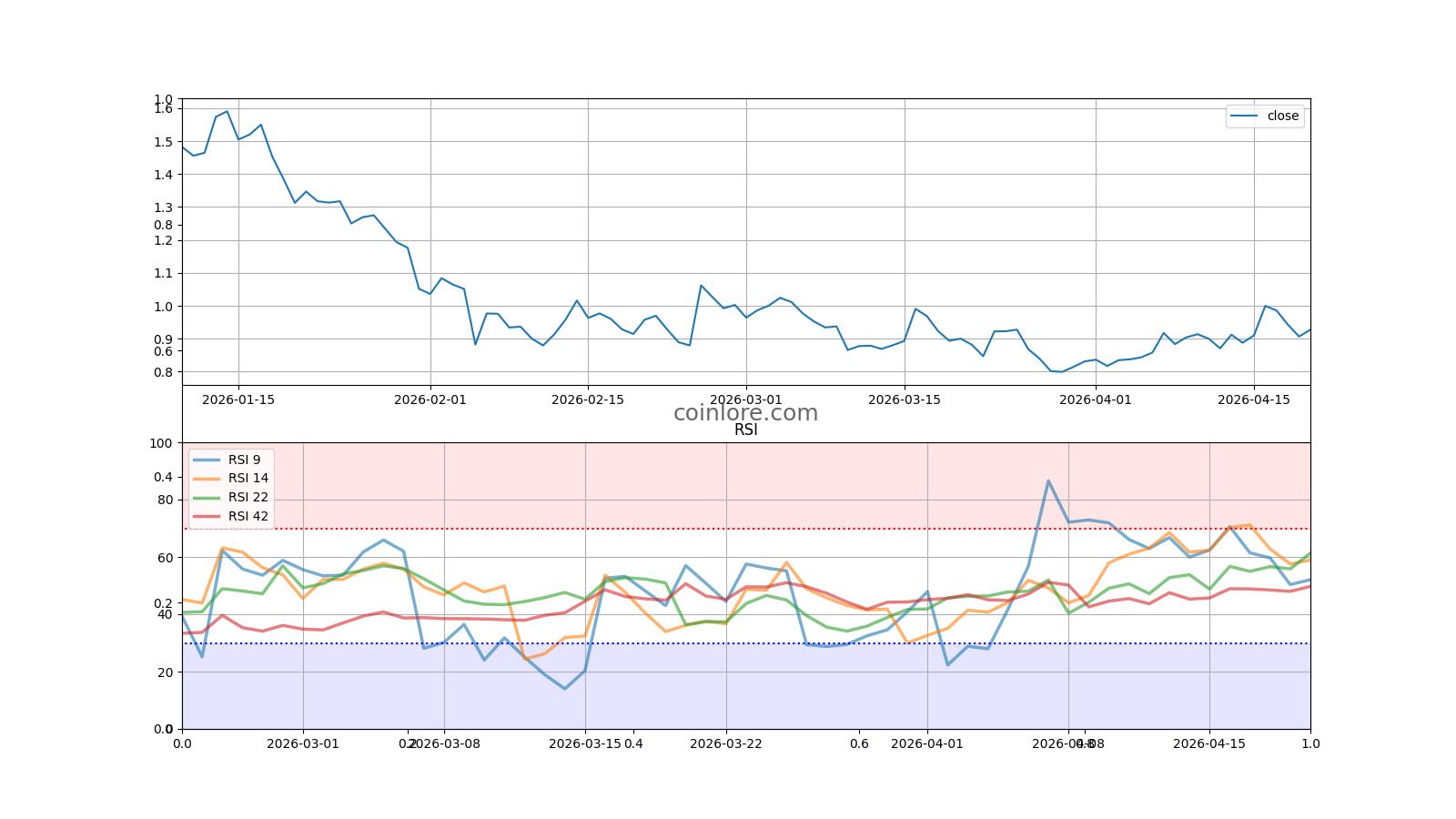 Filecoin RSI indicator
